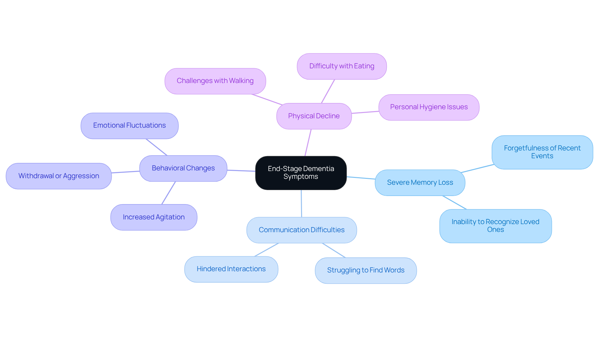 The center represents the main topic of end-stage dementia. Each branch represents a key symptom that caregivers should recognize, helping to foster understanding and compassion in their care approach. The center represents the main topic of end-stage dementia. Each branch represents a key symptom that caregivers should recognize, helping to foster understanding and compassion in their care approach.