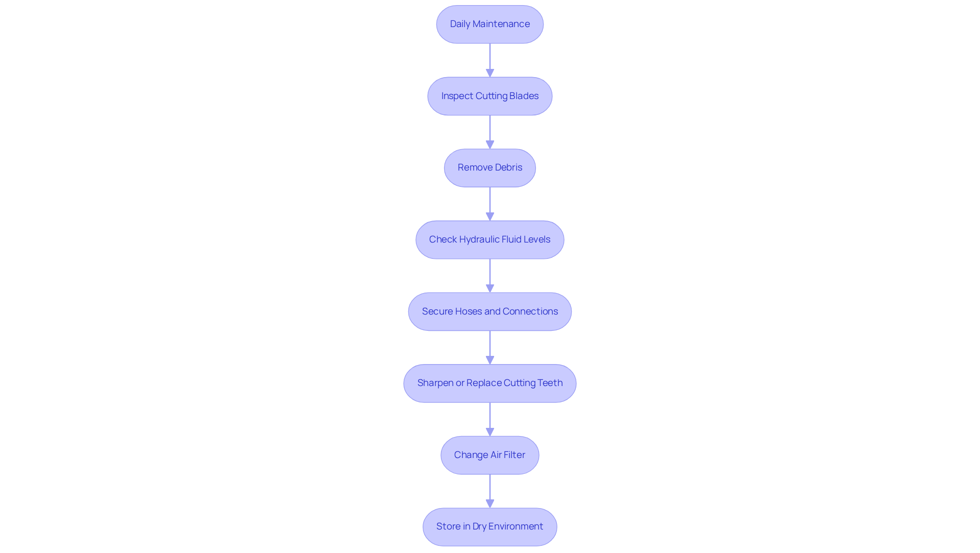 This flowchart guides you through the essential maintenance steps for your auger stump grinder. Follow the arrows to ensure you complete each task in the right order for optimal performance.