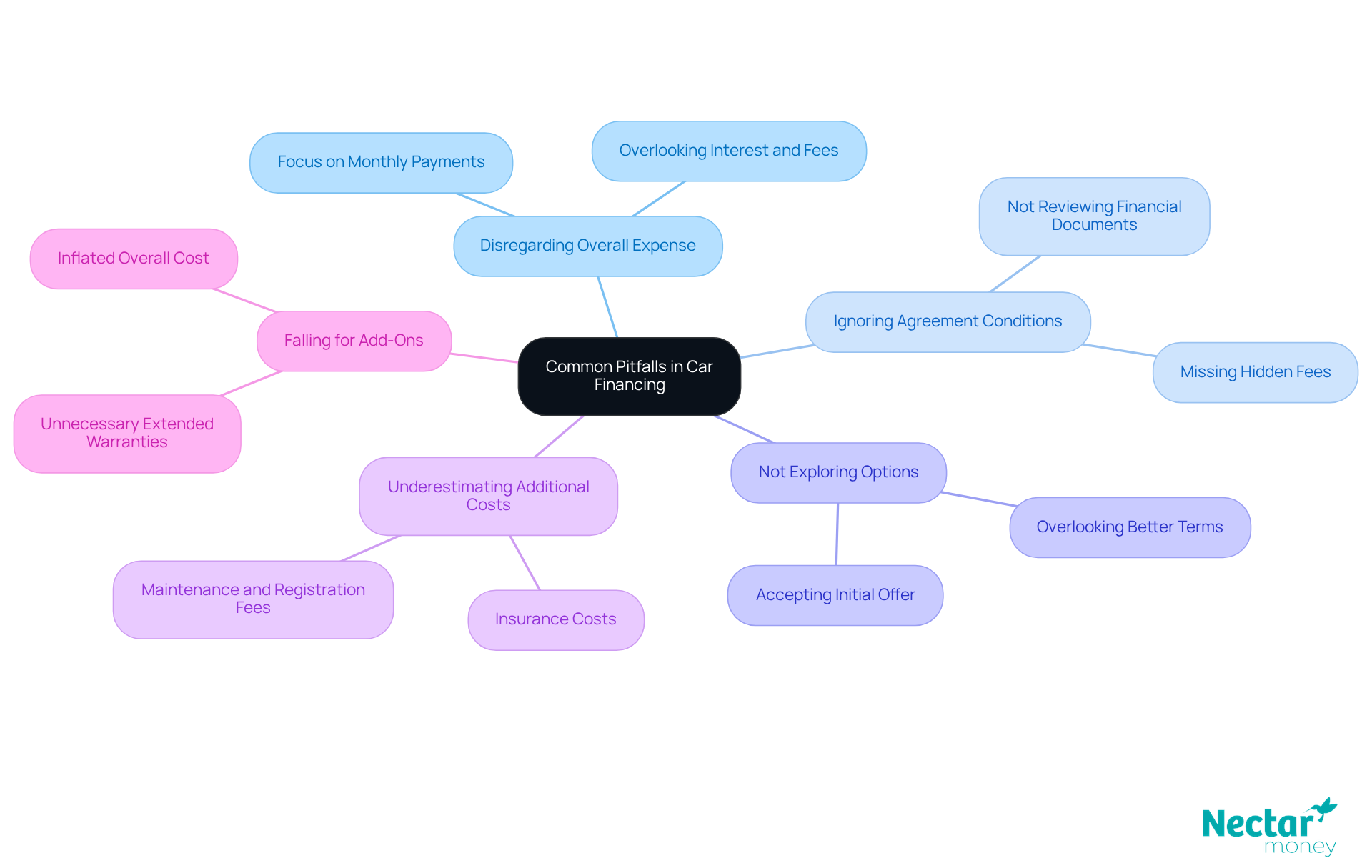 The central node represents the main topic, while each branch lists a common pitfall. The branches help you see what mistakes to avoid when financing a car, making it easier to remember and apply these insights.