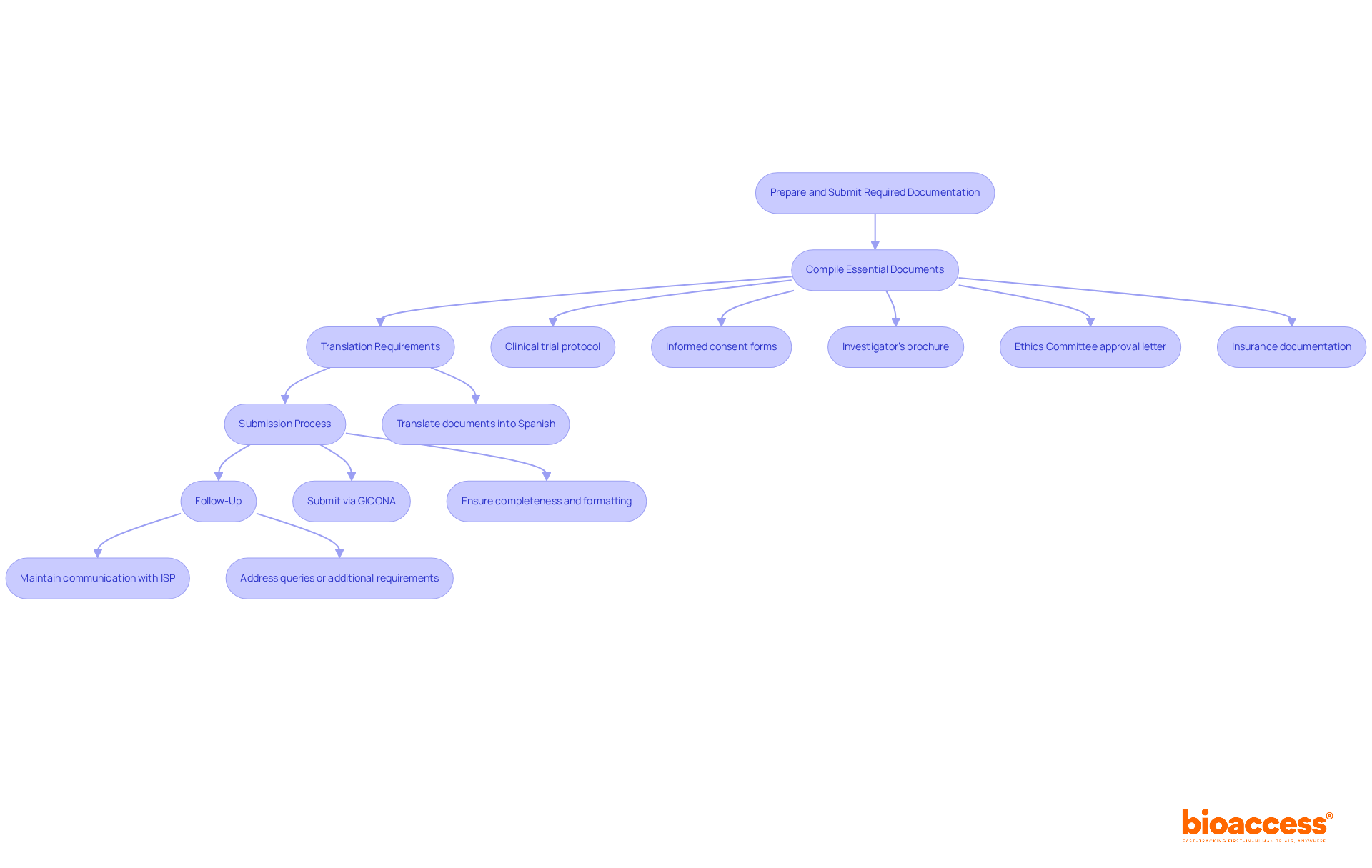 This flowchart outlines the steps you need to take to prepare and submit your documentation for clinical research. Each box represents a key step, and the arrows show you the order in which to complete them. Follow the flow to ensure you meet all requirements and enhance your chances of a smooth approval process.