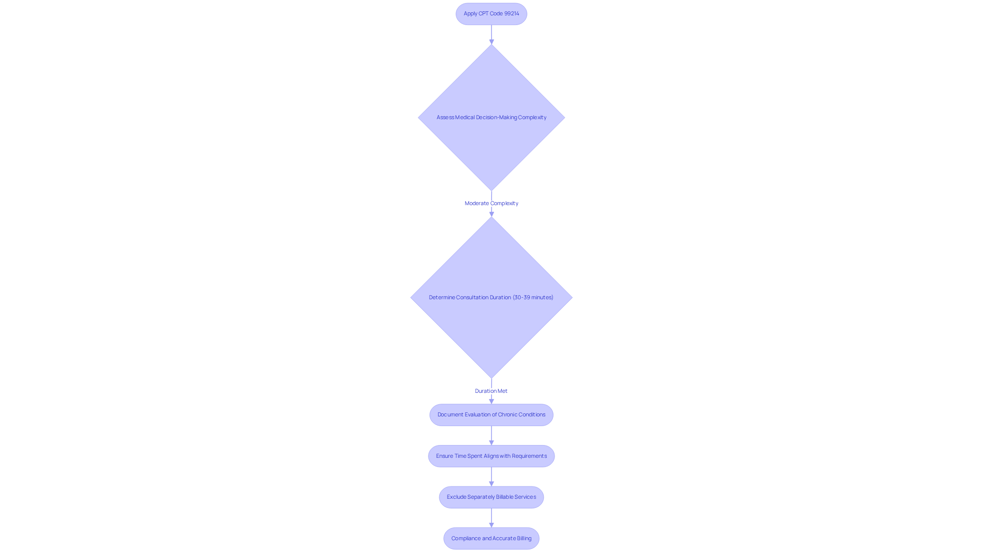 Follow the arrows to see each step in applying CPT Code 99214. Each box represents a crucial part of the process, ensuring compliance and accurate billing.