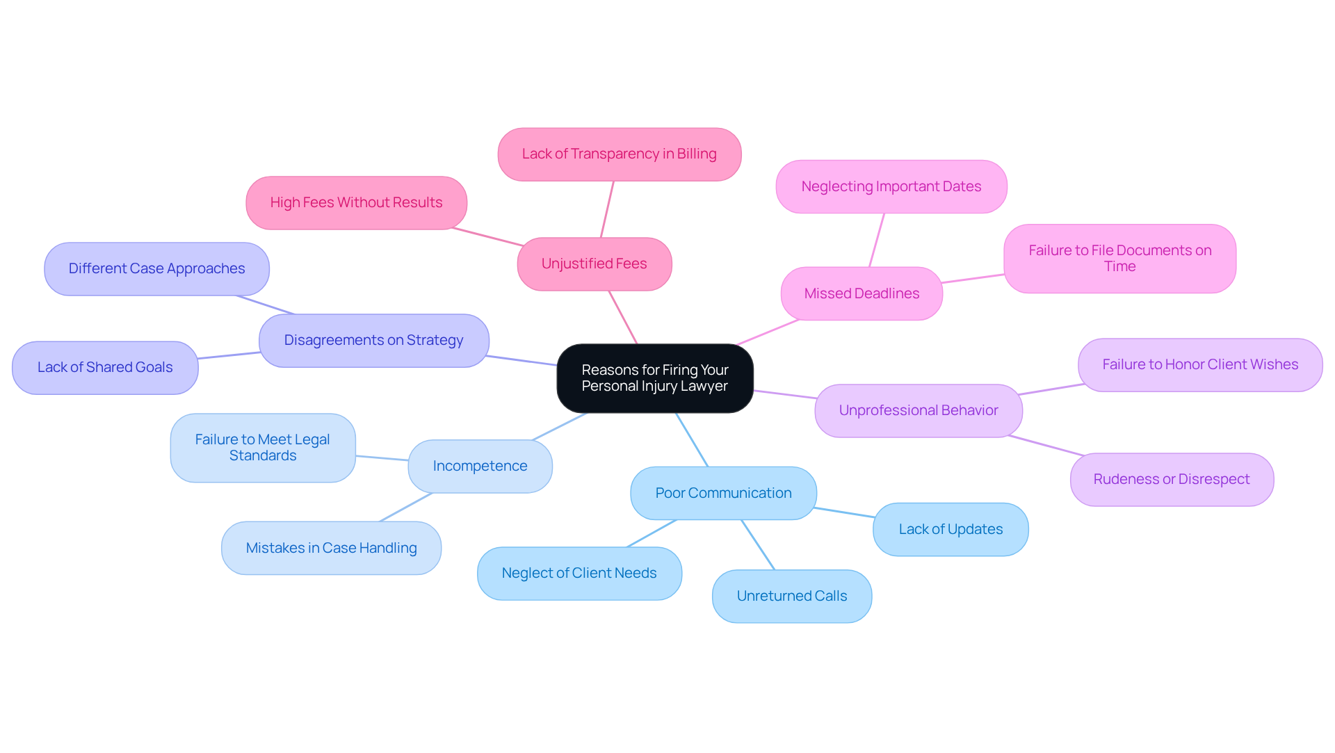 This mindmap helps you see the different reasons why someone might consider firing their lawyer. Each branch represents a specific concern, and you can follow the branches to understand the issues that could lead to a decision to seek new legal representation.
