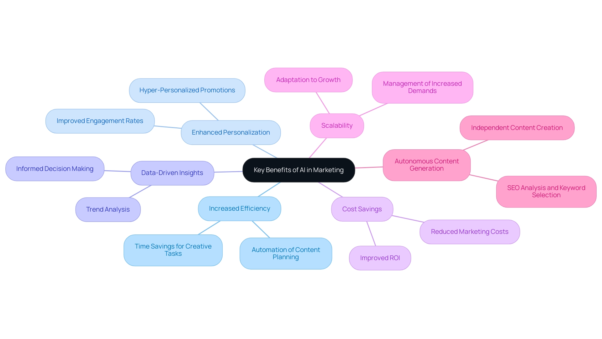 The central node represents the overall topic, with branches indicating specific benefits and sub-branches providing additional details.