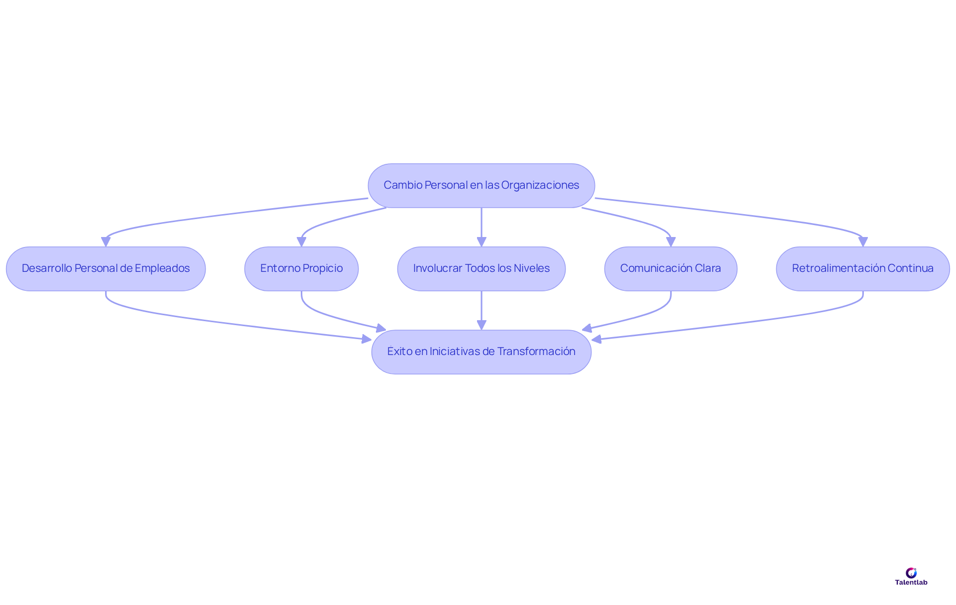 Este diagrama muestra cómo el cambio personal y el compromiso de todos en la organización son esenciales para el éxito de las iniciativas de transformación. Sigue las flechas para entender cómo cada paso se relaciona con el siguiente. Este diagrama muestra cómo el cambio personal y el compromiso de todos en la organización son esenciales para el éxito de las iniciativas de transformación. Sigue las flechas para entender cómo cada paso se relaciona con el siguiente.