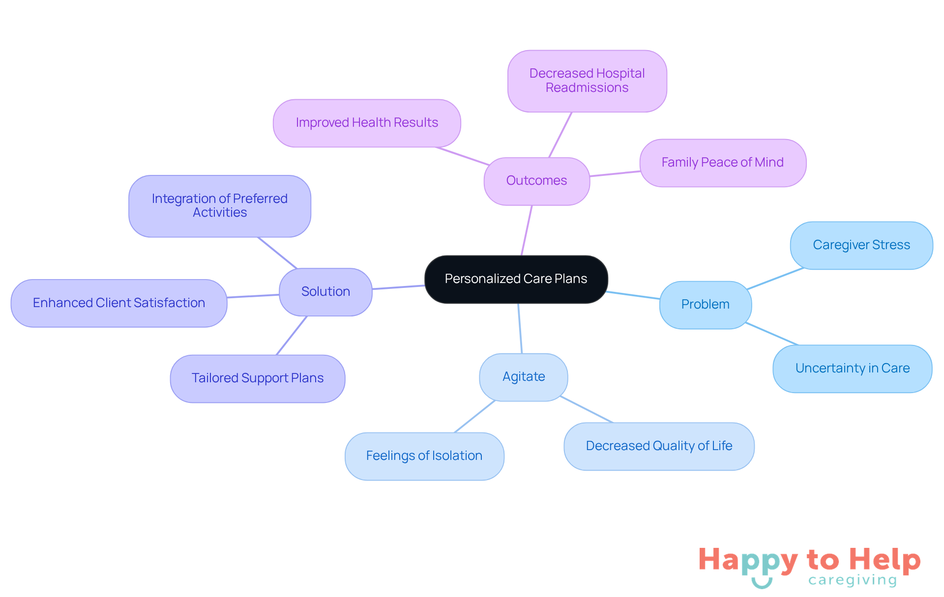 Start at the center with the concept of personalized care plans, then explore the branches that show the problems faced, the emotional impacts, the solutions offered, and the positive outcomes achieved.