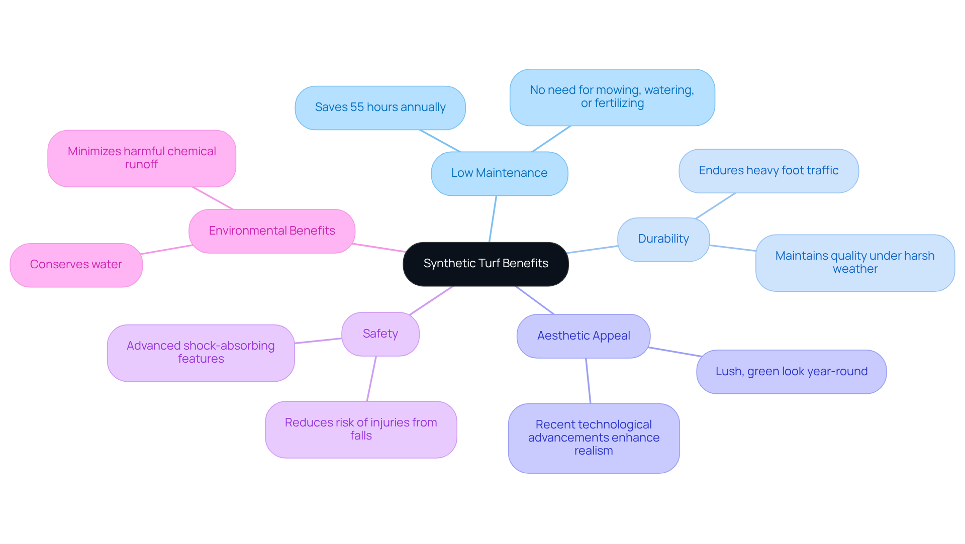 The center shows the main topic of synthetic turf, and each branch represents a specific benefit. Follow the branches to discover more details about each advantage, making it easy to understand why synthetic turf is a popular choice.