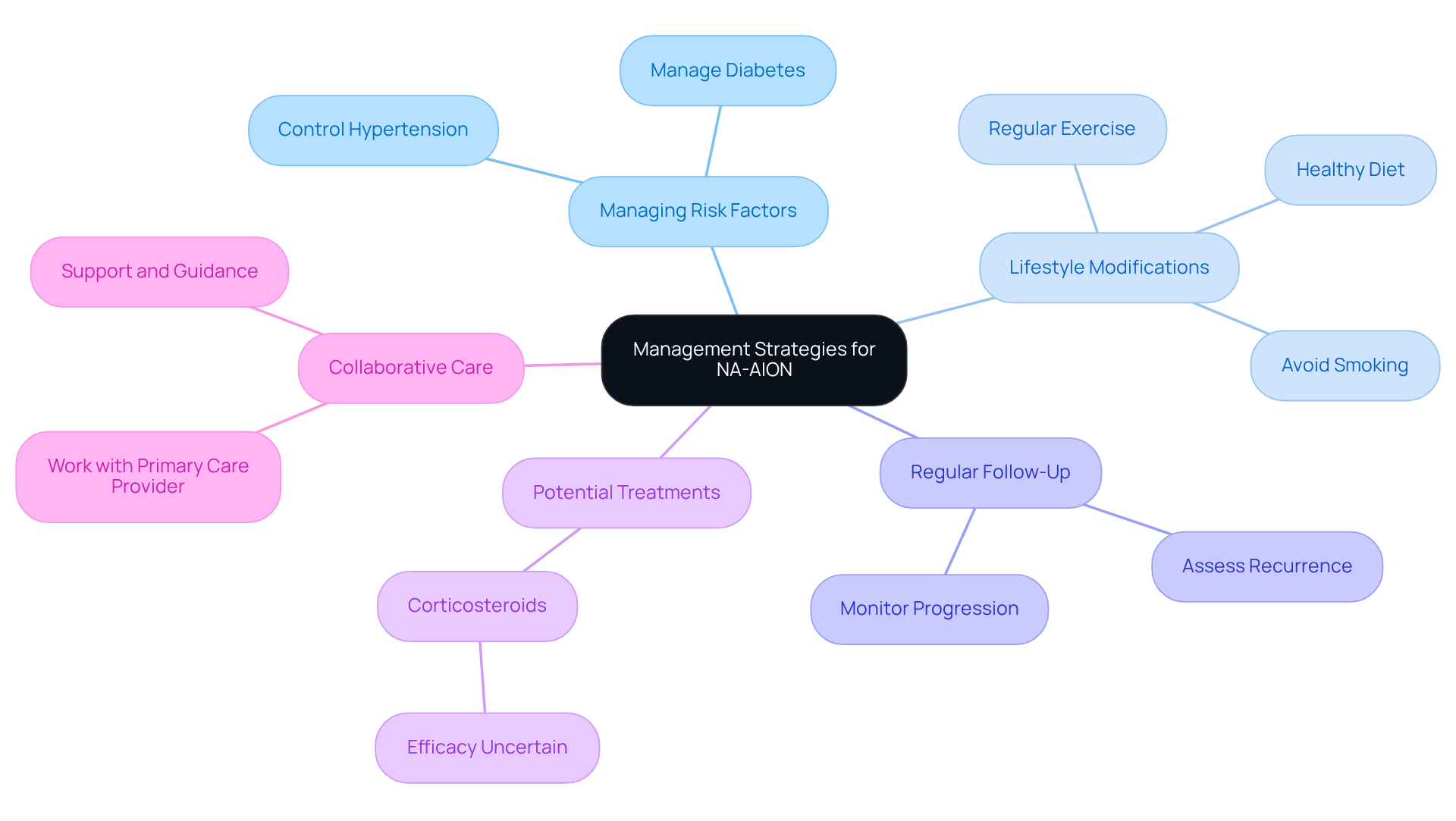 The central node represents the overall management approach, while the branches show different strategies and considerations to help manage the condition effectively. The central node represents the overall management approach, while the branches show different strategies and considerations to help manage the condition effectively.