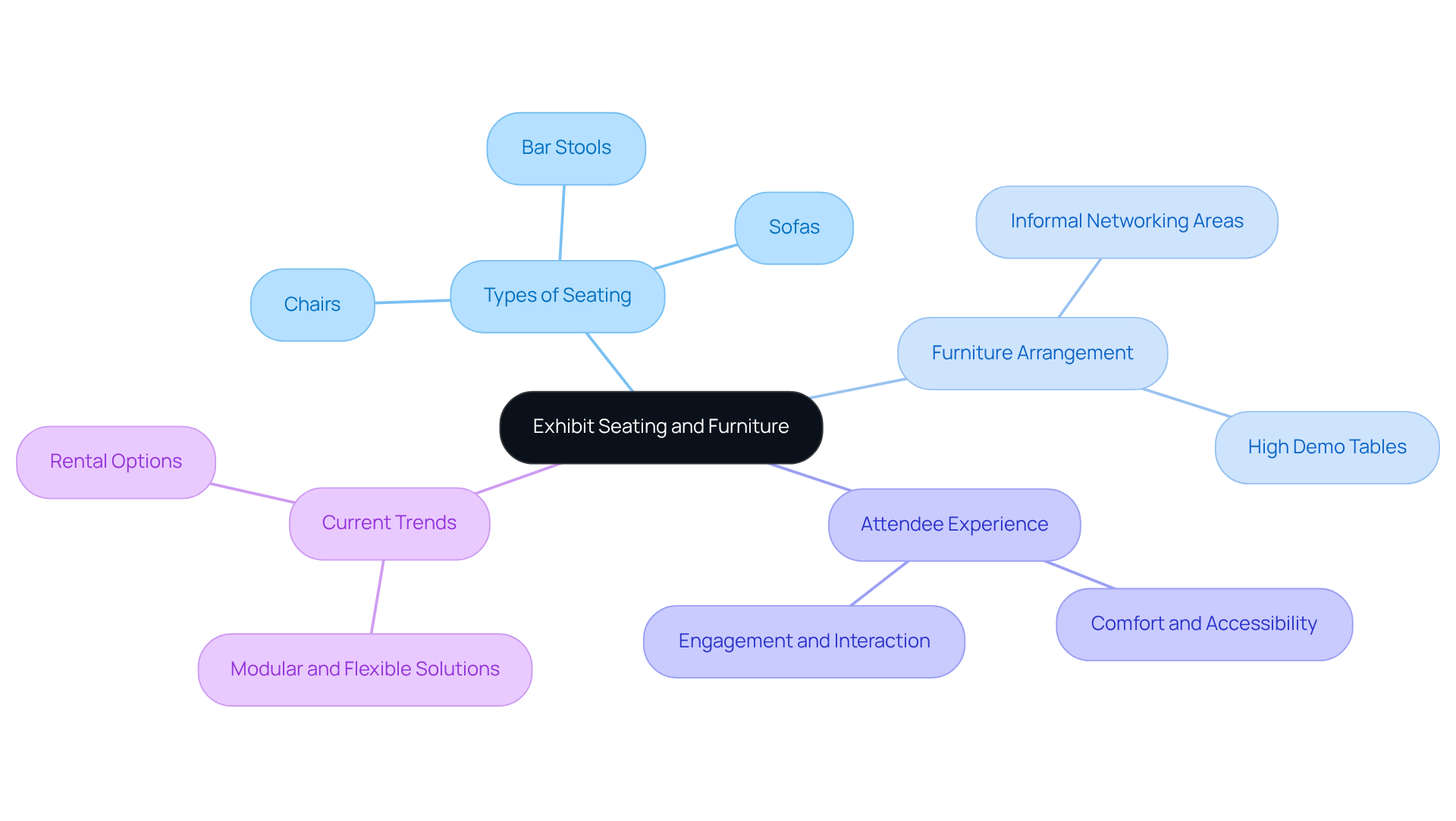 The central node represents the main topic, while branches show different aspects of seating and furniture that contribute to a welcoming atmosphere. Each color-coded branch helps you see how these elements connect to enhance attendee engagement.