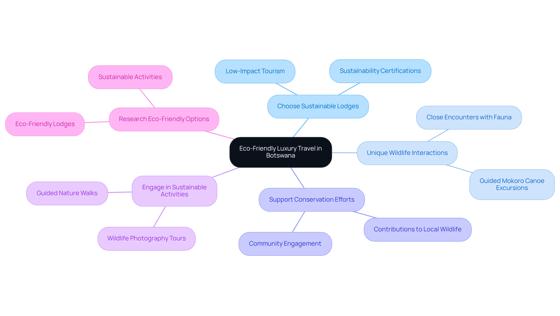 The central idea is eco-friendly luxury travel, and each branch represents a key takeaway. Follow the branches to see specific actions you can take to ensure your vacation is both luxurious and kind to the environment.