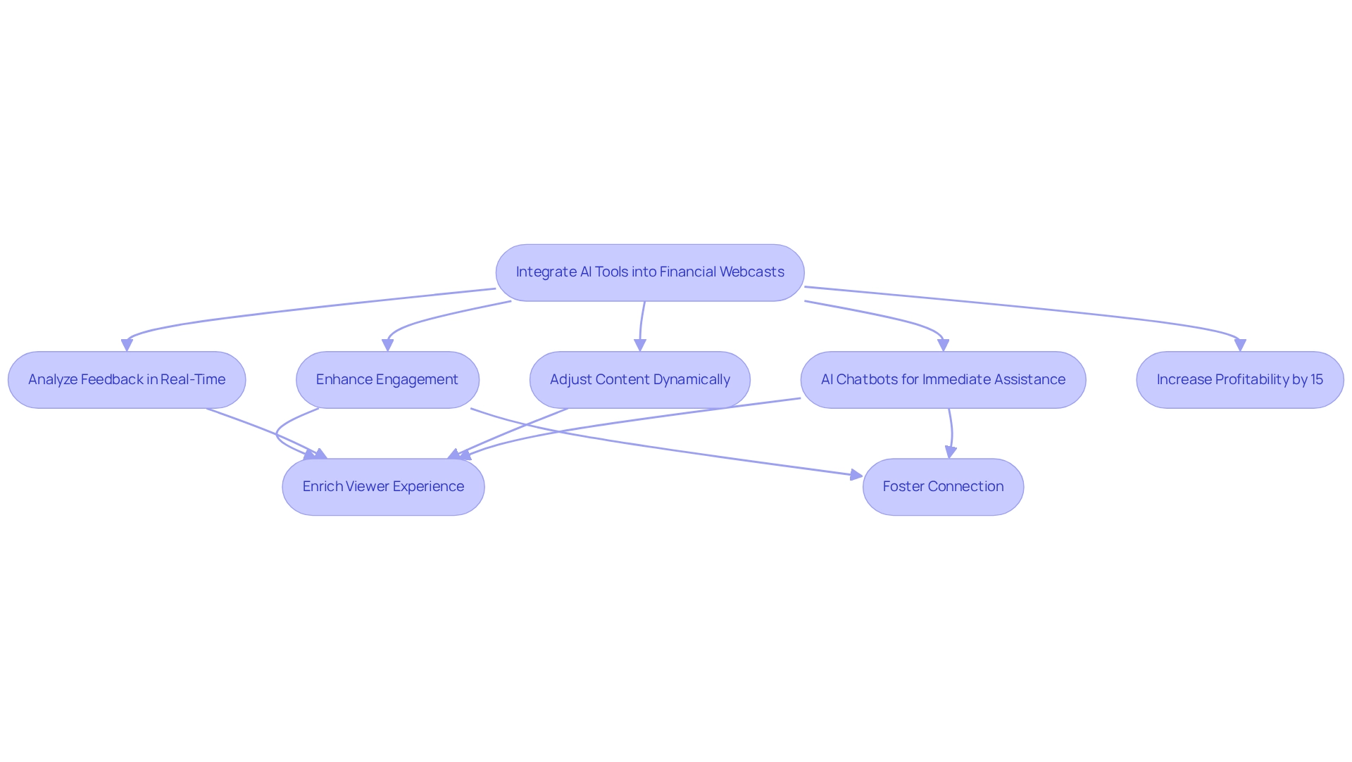 This flowchart shows how integrating AI tools can improve financial webcasts. Each step illustrates a benefit, leading to greater audience engagement and success.