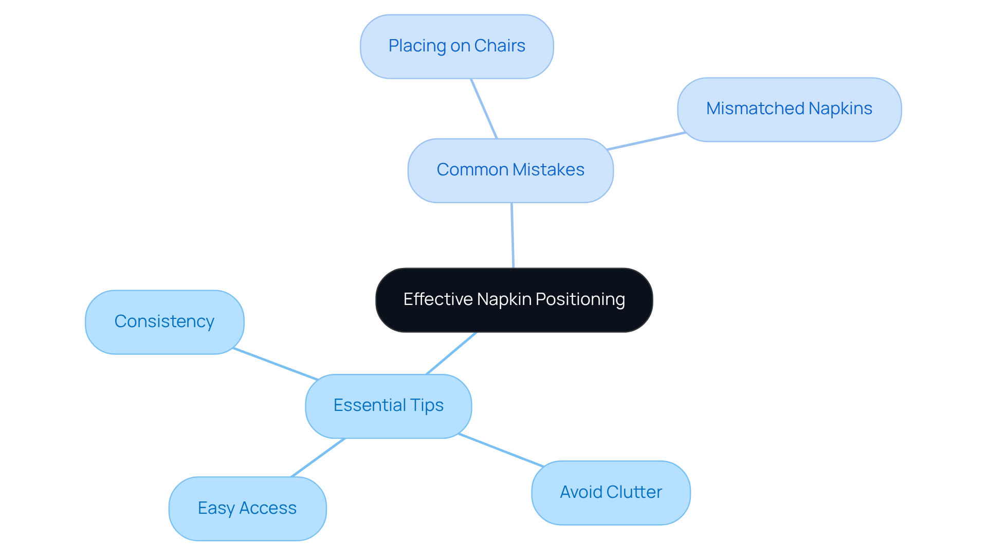 The central node represents the main topic, while the branches show key tips and mistakes to avoid. Each color-coded branch helps you quickly identify different aspects of napkin positioning.