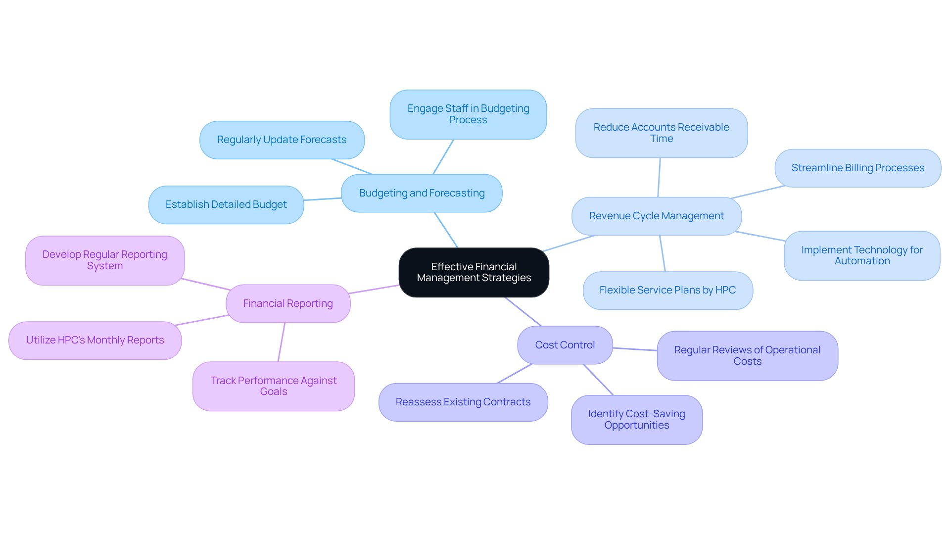 This mindmap starts with the central idea of financial management strategies. Each branch represents a different strategy, and the sub-branches provide more details about actions and benefits. Follow the branches to explore how each strategy contributes to overall financial health. This mindmap starts with the central idea of financial management strategies. Each branch represents a different strategy, and the sub-branches provide more details about actions and benefits. Follow the branches to explore how each strategy contributes to overall financial health.