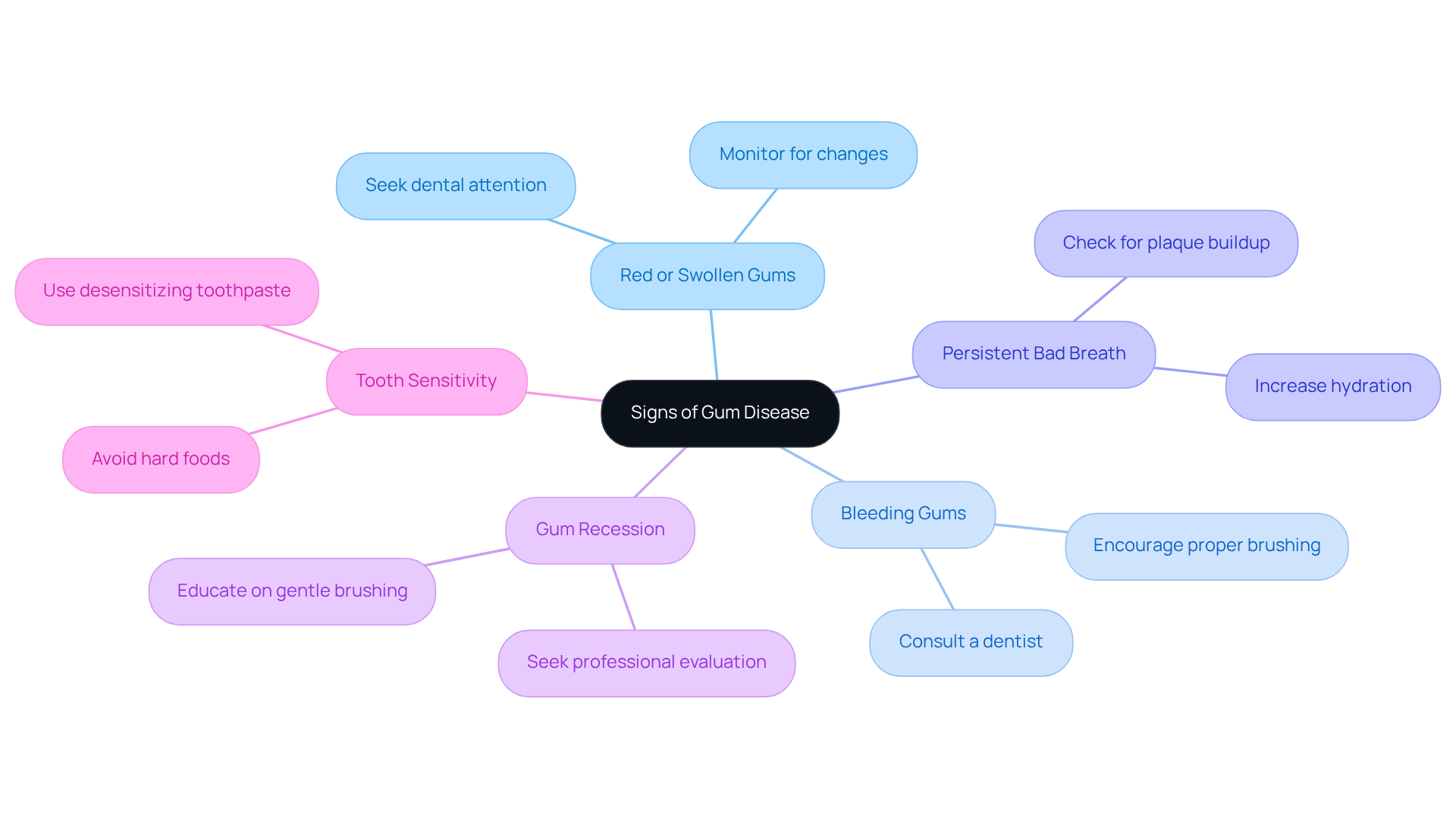 The central node represents the main topic, while the branches show specific signs of gum disease. Each symptom has related advice to help parents take action. Follow the branches to understand how to recognize and respond to these signs.