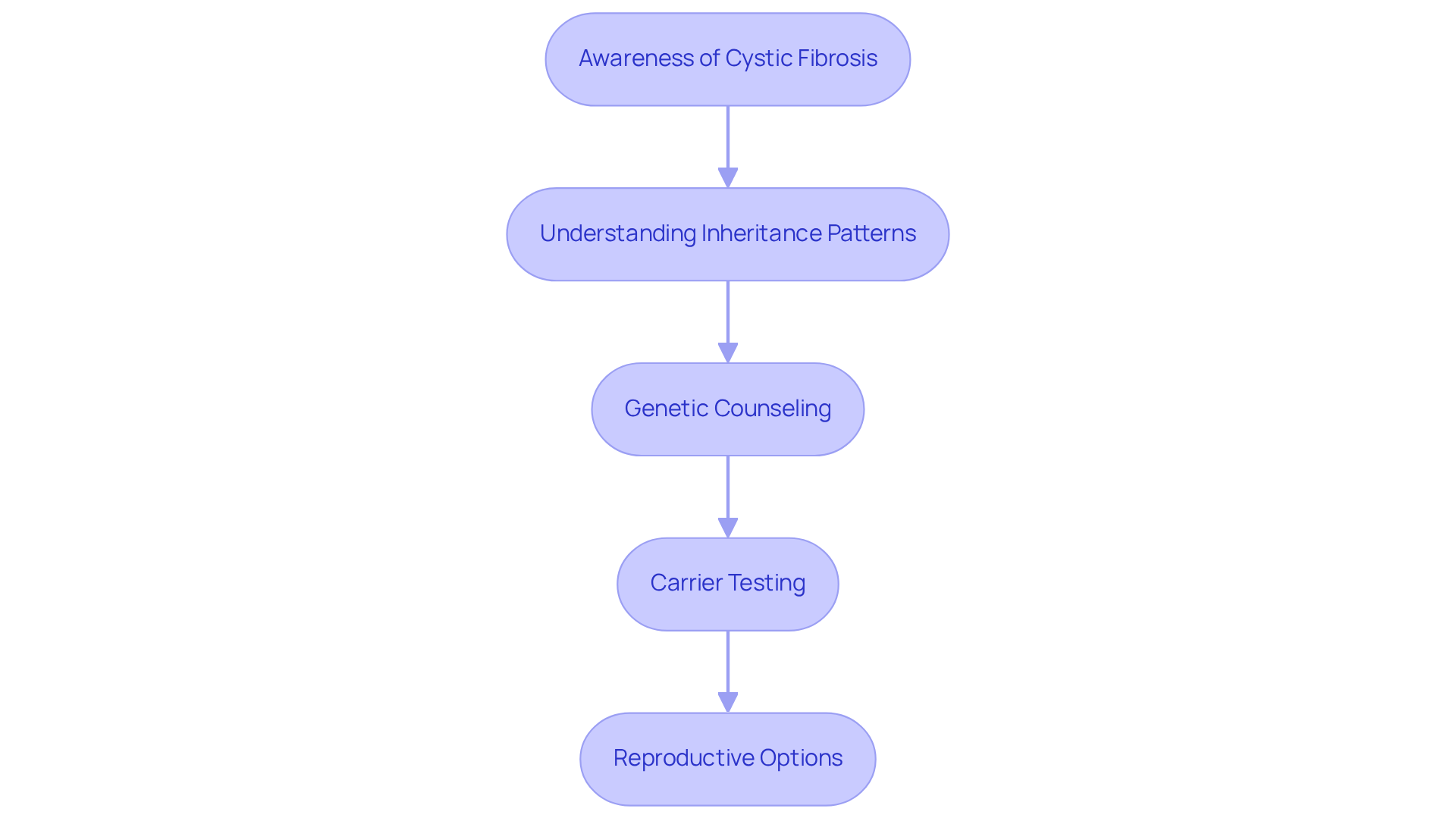 This flowchart guides you through the steps to understand cystic fibrosis inheritance. Start with awareness, then move through understanding inheritance patterns, seeking genetic counseling, and considering testing options.