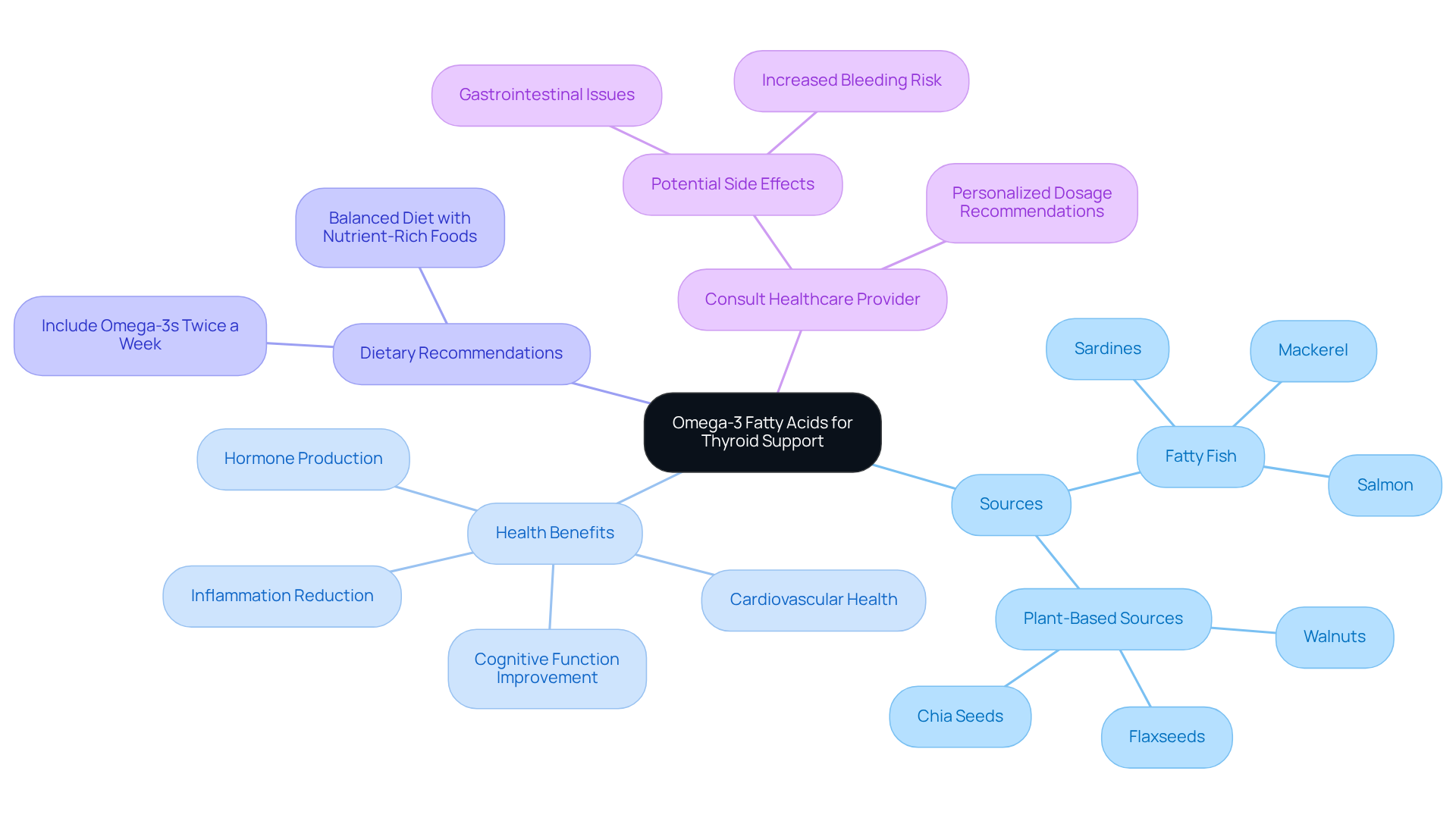 The center shows the main topic, and the branches represent different aspects of how omega-3s can support thyroid function. Each color-coded branch helps you easily identify sources, benefits, and recommendations. The center shows the main topic, and the branches represent different aspects of how omega-3s can support thyroid function. Each color-coded branch helps you easily identify sources, benefits, and recommendations.