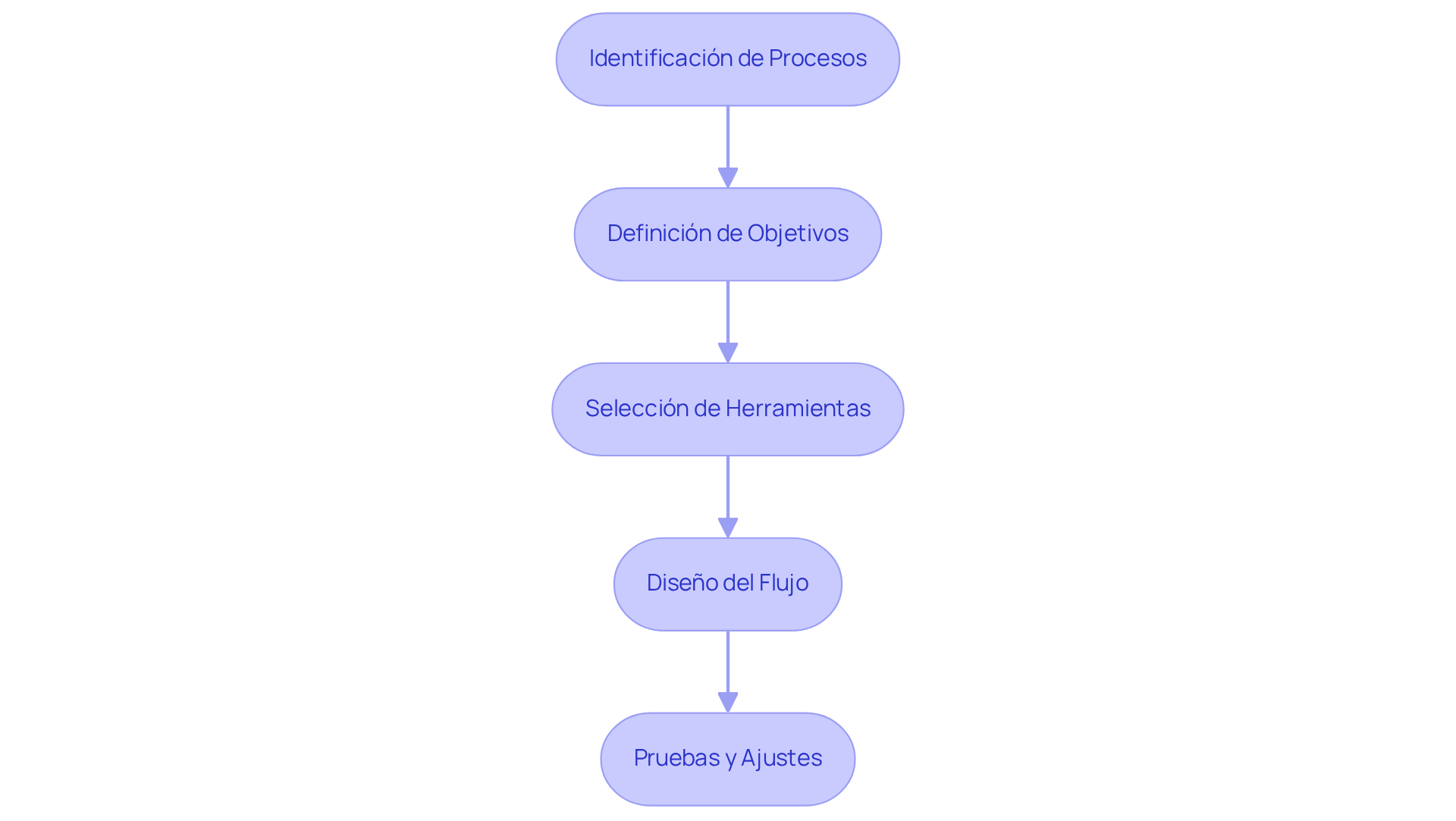 Cada paso representa una etapa en el proceso de automatización. Sigue las flechas para ver cómo avanzar de un paso al siguiente y lograr una implementación exitosa.