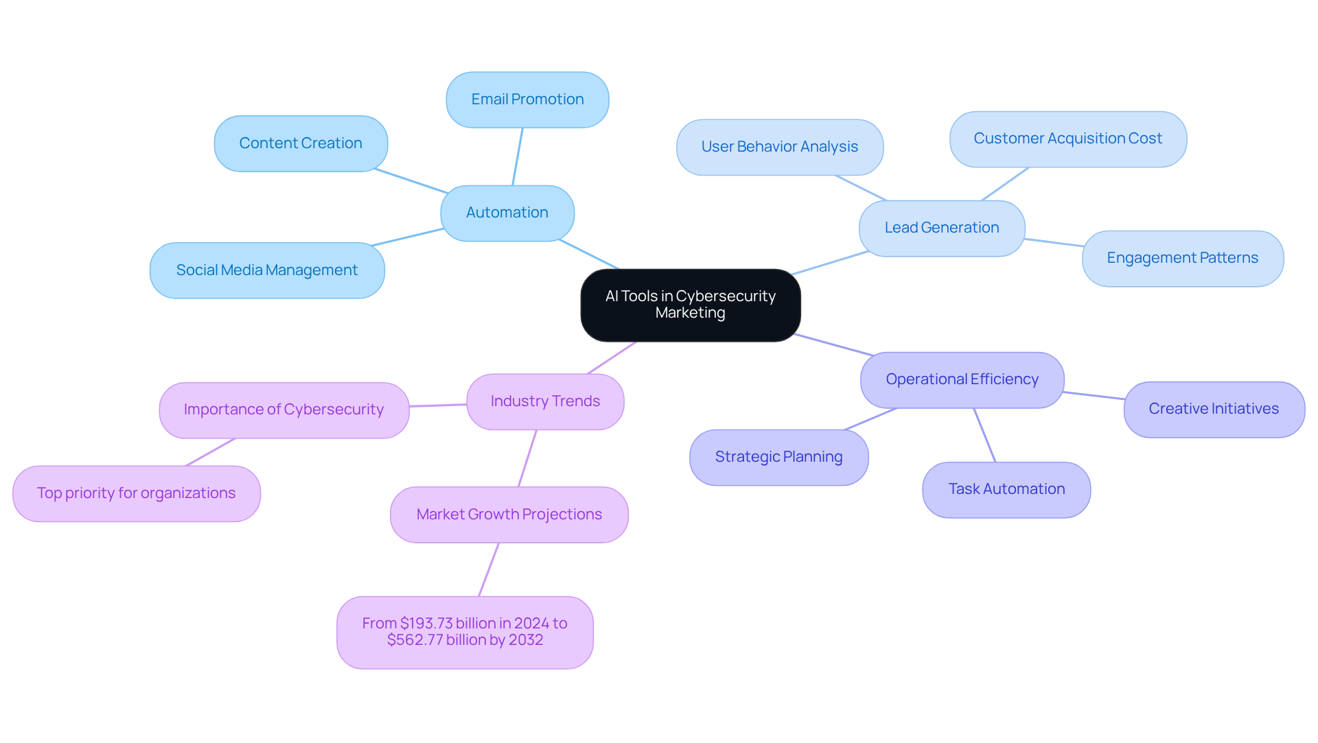 The central node represents the overall theme, with branches illustrating the main benefits and components of AI tools in marketing. Each color-coded branch shows specific aspects that contribute to enhancing marketing strategies in cybersecurity. The central node represents the overall theme, with branches illustrating the main benefits and components of AI tools in marketing. Each color-coded branch shows specific aspects that contribute to enhancing marketing strategies in cybersecurity.