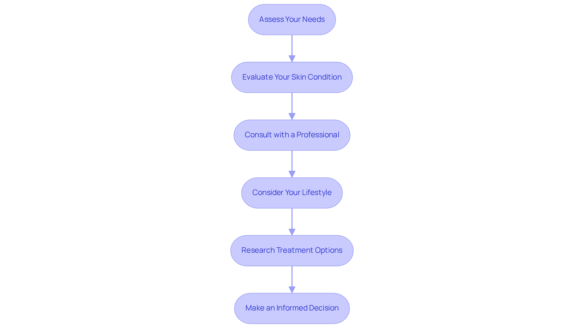 Each box represents a step in your journey to address sagging skin. Follow the arrows to see how to move from assessing your needs to making a confident decision about treatment options. Each box represents a step in your journey to address sagging skin. Follow the arrows to see how to move from assessing your needs to making a confident decision about treatment options.