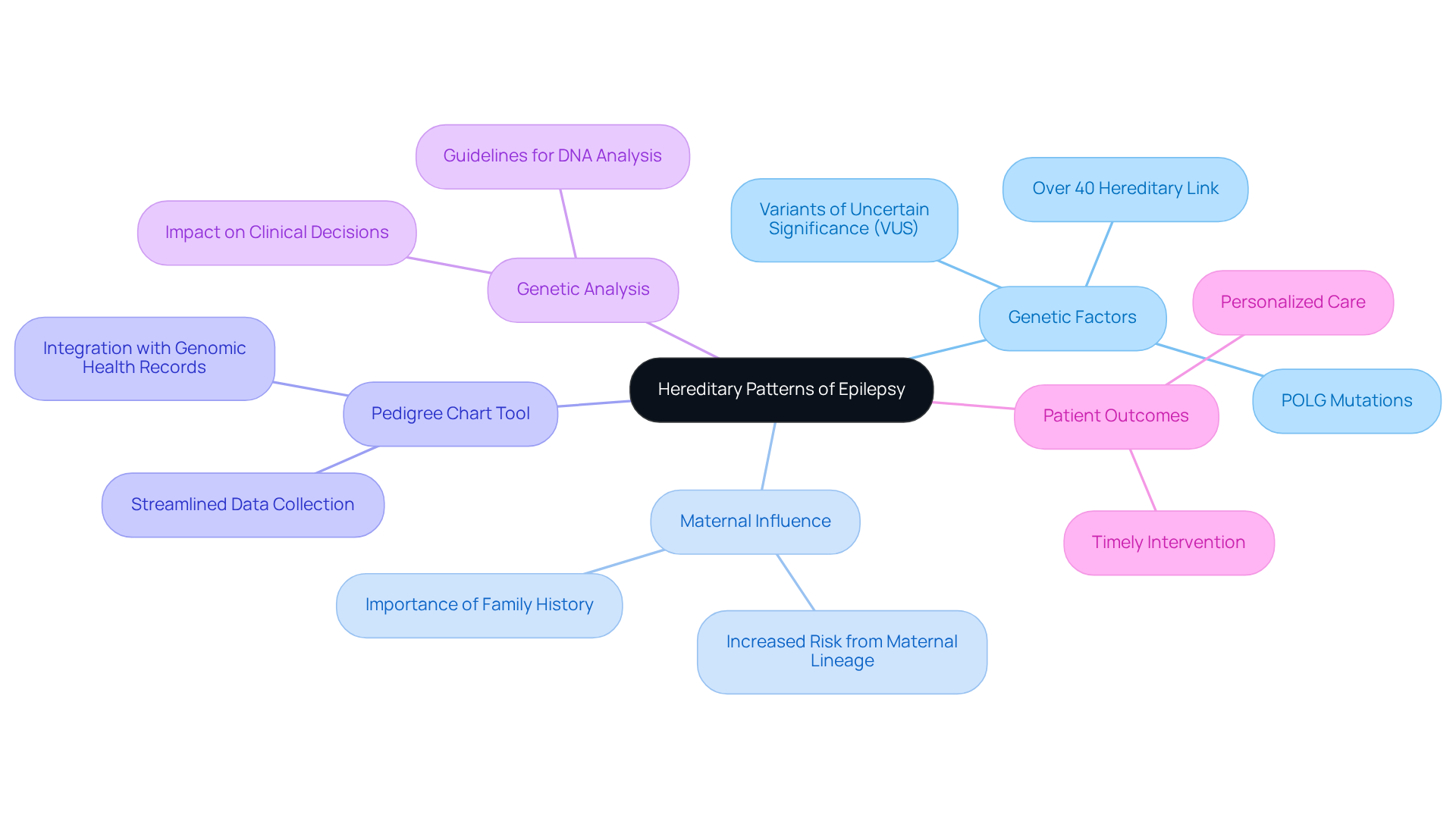 The central node represents the main topic, while branches show related themes and insights. Follow the branches to explore how genetic factors, maternal influence, and tools like pedigree charts contribute to understanding epilepsy.