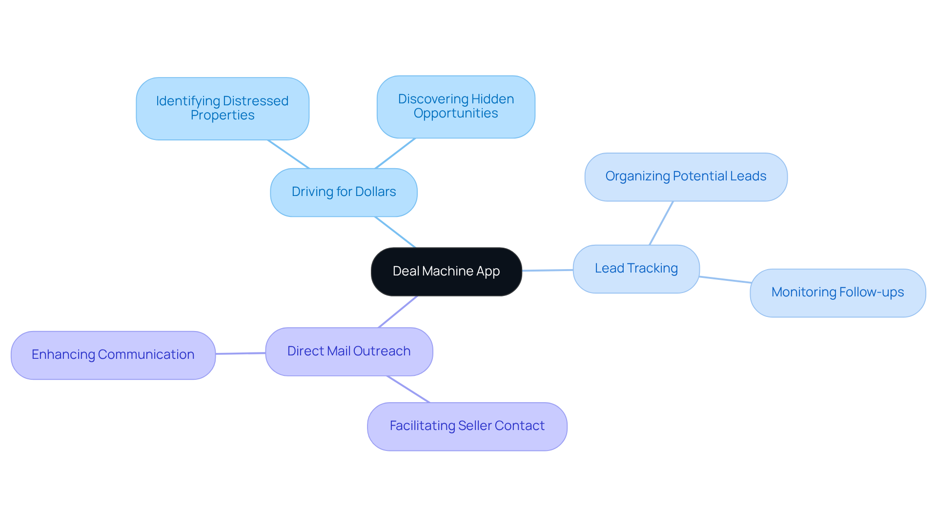 The central node represents the app, while branches show its features and benefits. Each branch connects to specific advantages, illustrating how the app helps users find off-market properties.