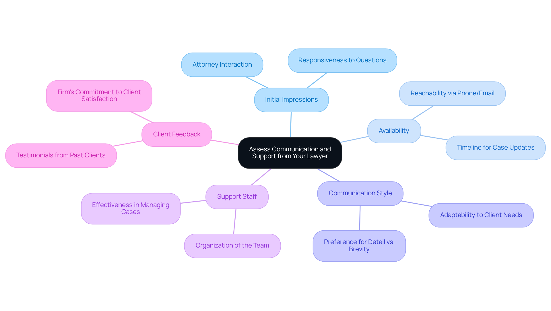 The central node represents the main topic, while the branches show different factors to consider when assessing your lawyer's communication and support. Each branch can help you remember what to look for in your legal representative.