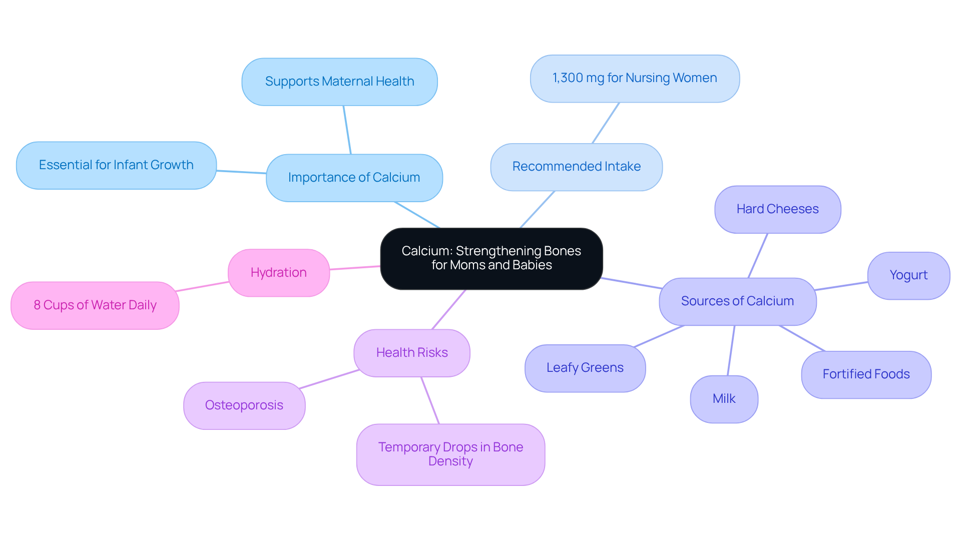 This mindmap illustrates the key aspects of calcium intake for nursing mothers. Start at the center with the main topic, then explore the branches to see why calcium is important, how much is needed, where to find it, potential health risks, and the importance of staying hydrated. This mindmap illustrates the key aspects of calcium intake for nursing mothers. Start at the center with the main topic, then explore the branches to see why calcium is important, how much is needed, where to find it, potential health risks, and the importance of staying hydrated.