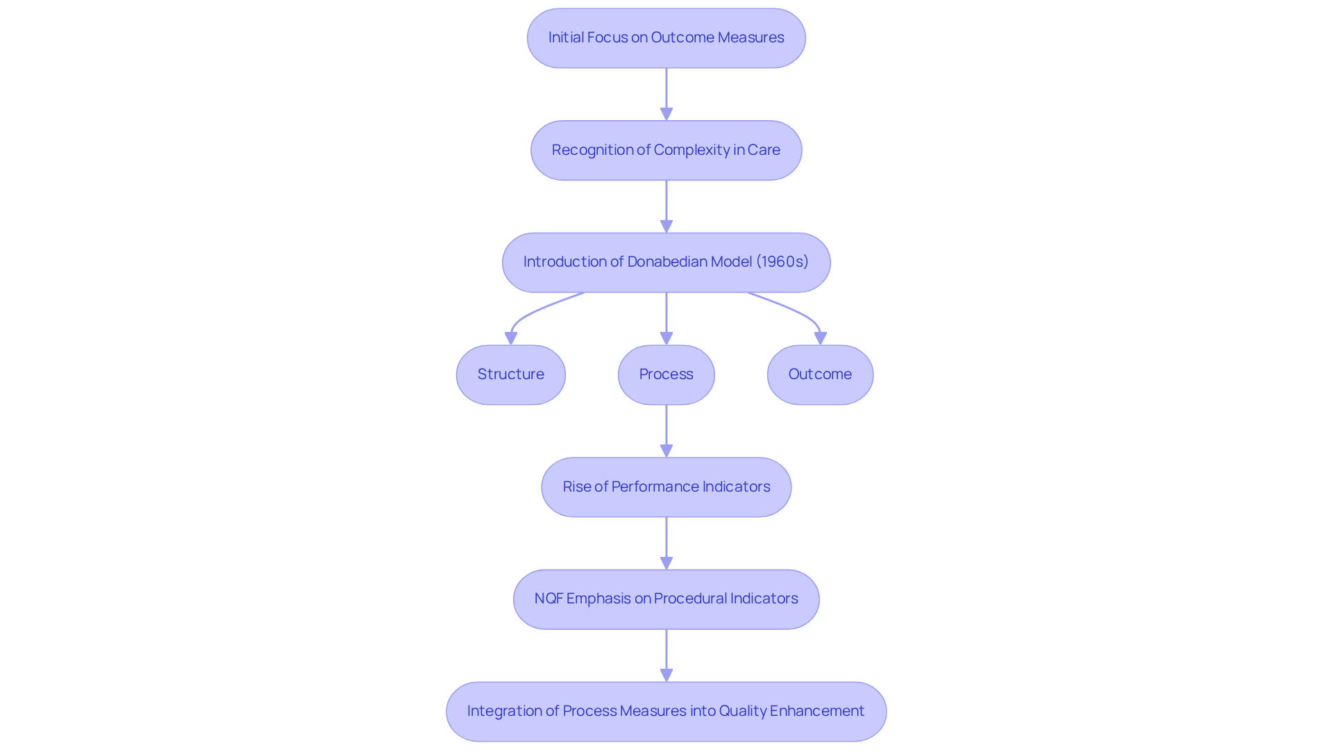Follow the arrows to see how the focus in medical quality evaluation has shifted over time, from initial outcome measures to a comprehensive approach that includes process measures, influenced by key models and organizations.