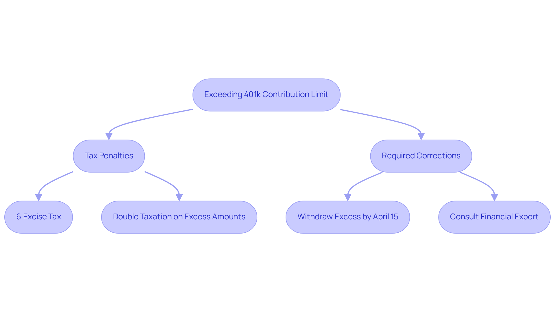 This flowchart shows what happens if you exceed your 401k contribution limits. Follow the arrows to see the penalties you might face and the steps you need to take to correct the situation. Each box represents a key point in the process, helping you understand the potential financial impacts and necessary actions.