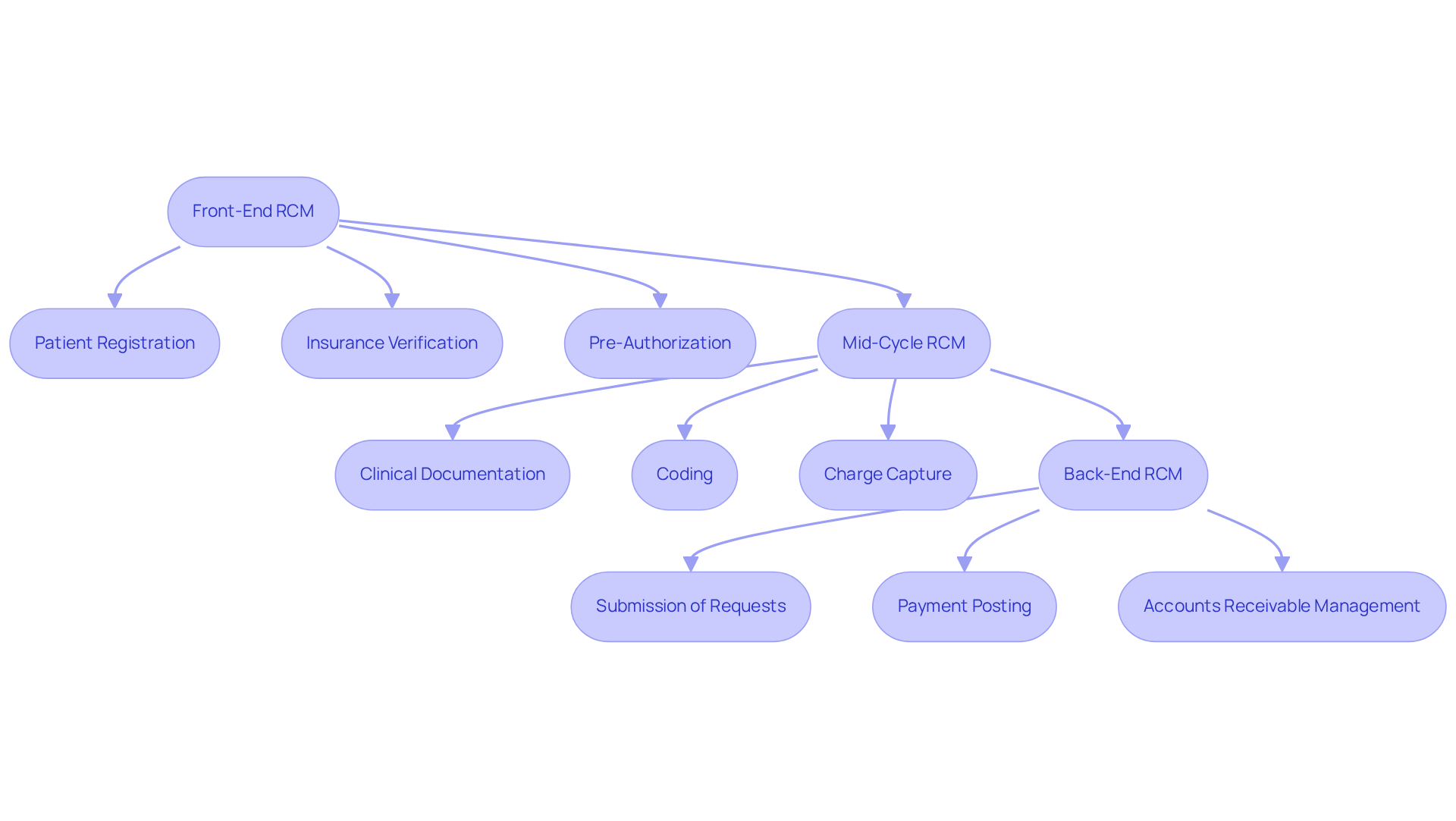 This flowchart shows the three key stages of Revenue Cycle Management in healthcare. Each box represents a stage, and the arrows indicate how they connect. The activities listed in each box highlight what happens at each stage, helping you understand the overall process. This flowchart shows the three key stages of Revenue Cycle Management in healthcare. Each box represents a stage, and the arrows indicate how they connect. The activities listed in each box highlight what happens at each stage, helping you understand the overall process.