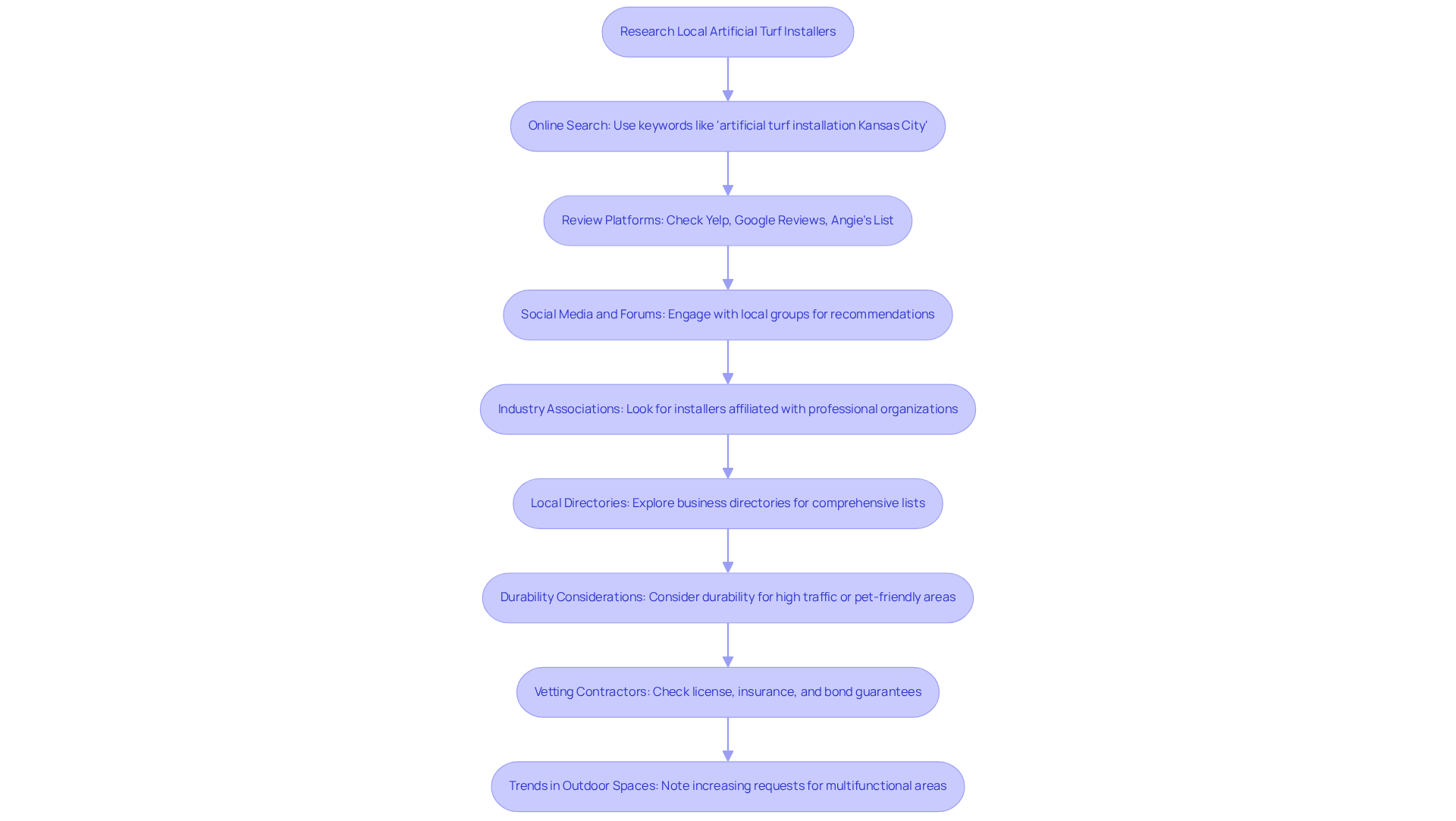 Follow the arrows to see the steps you should take when looking for artificial turf installers. Each box represents a different action or consideration, guiding you through the process from start to finish.