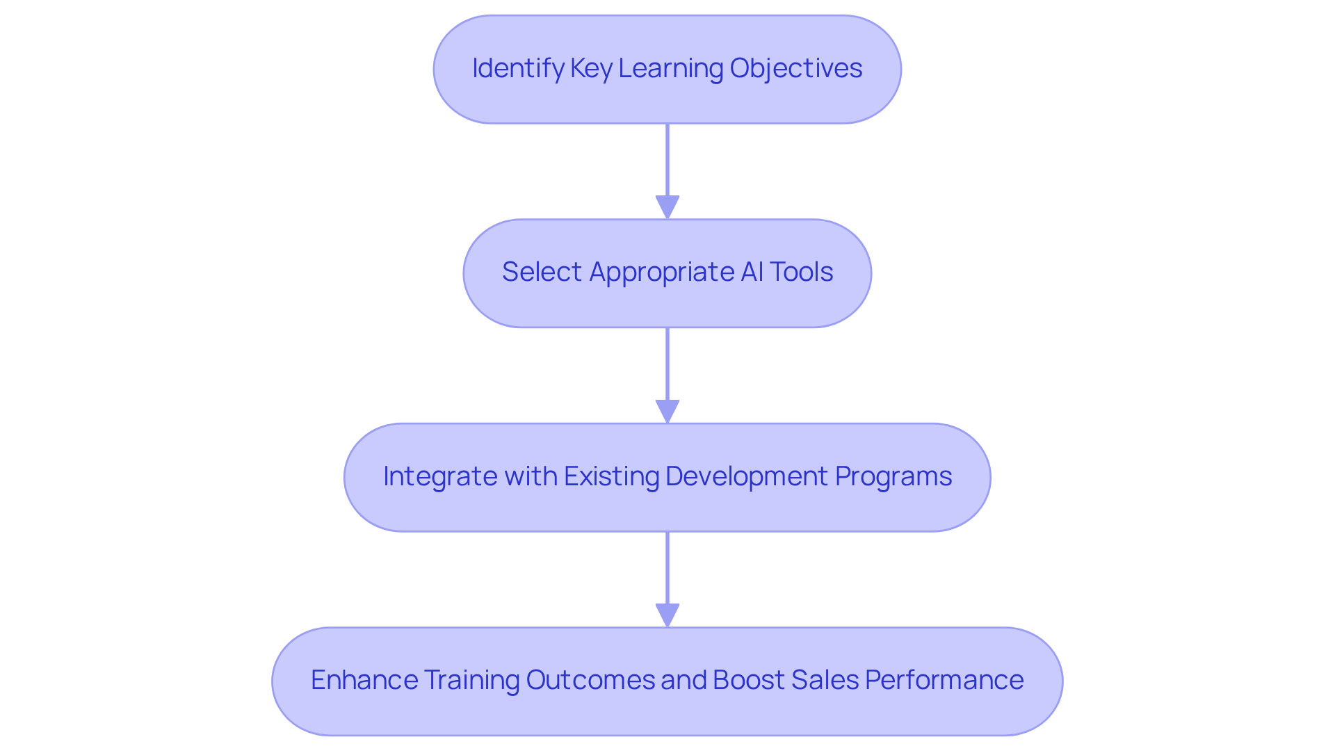 Follow the arrows to see the steps companies should take to effectively implement AI microlearning in their sales training. Each box represents a crucial action in the process.