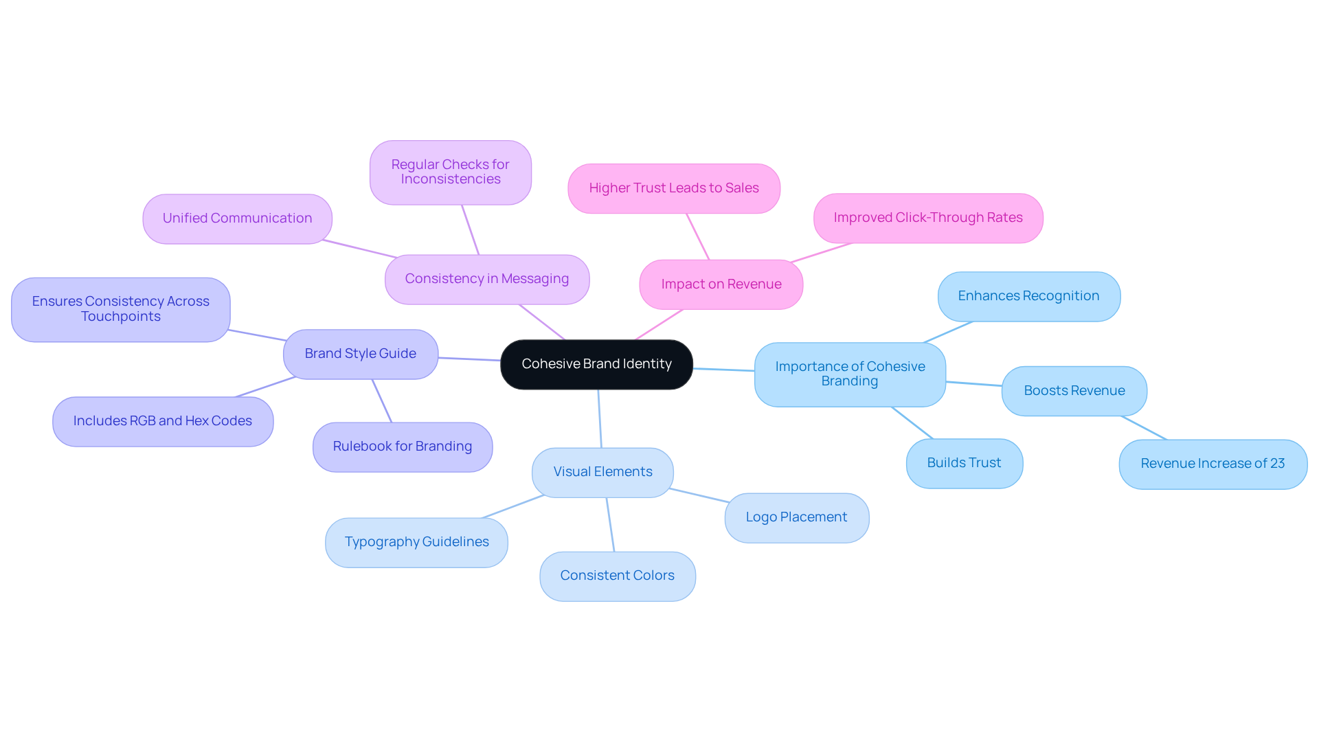 Start at the center with the main idea of cohesive branding, then explore the branches that show why it's important and how to achieve it. Each branch represents a key aspect of branding, helping you see how they all connect to create a strong brand identity.
