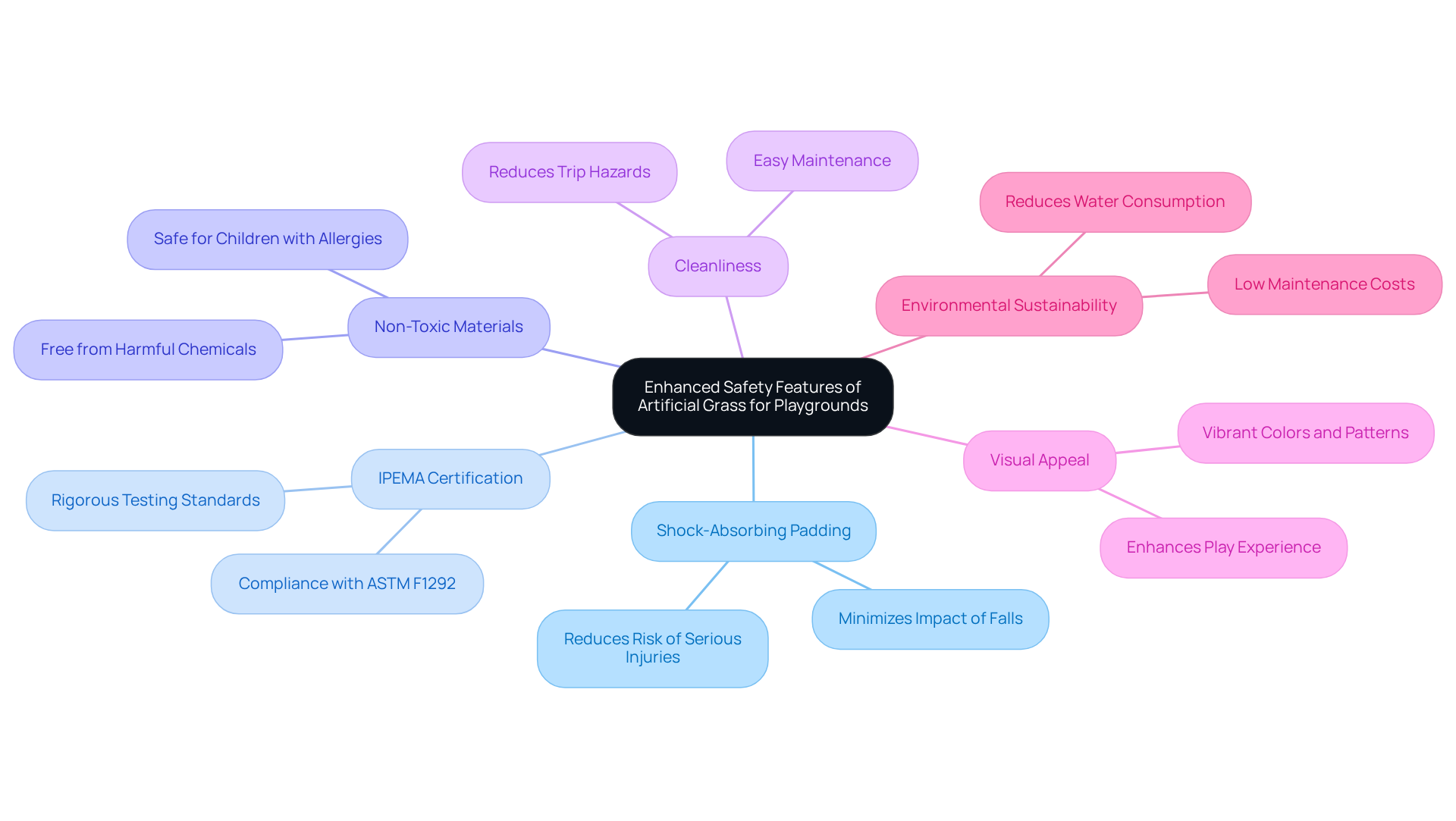 The central node represents the main topic, while the branches show different safety features and benefits. Each color-coded branch helps you quickly identify and understand the various aspects of artificial grass that contribute to a safer play environment.