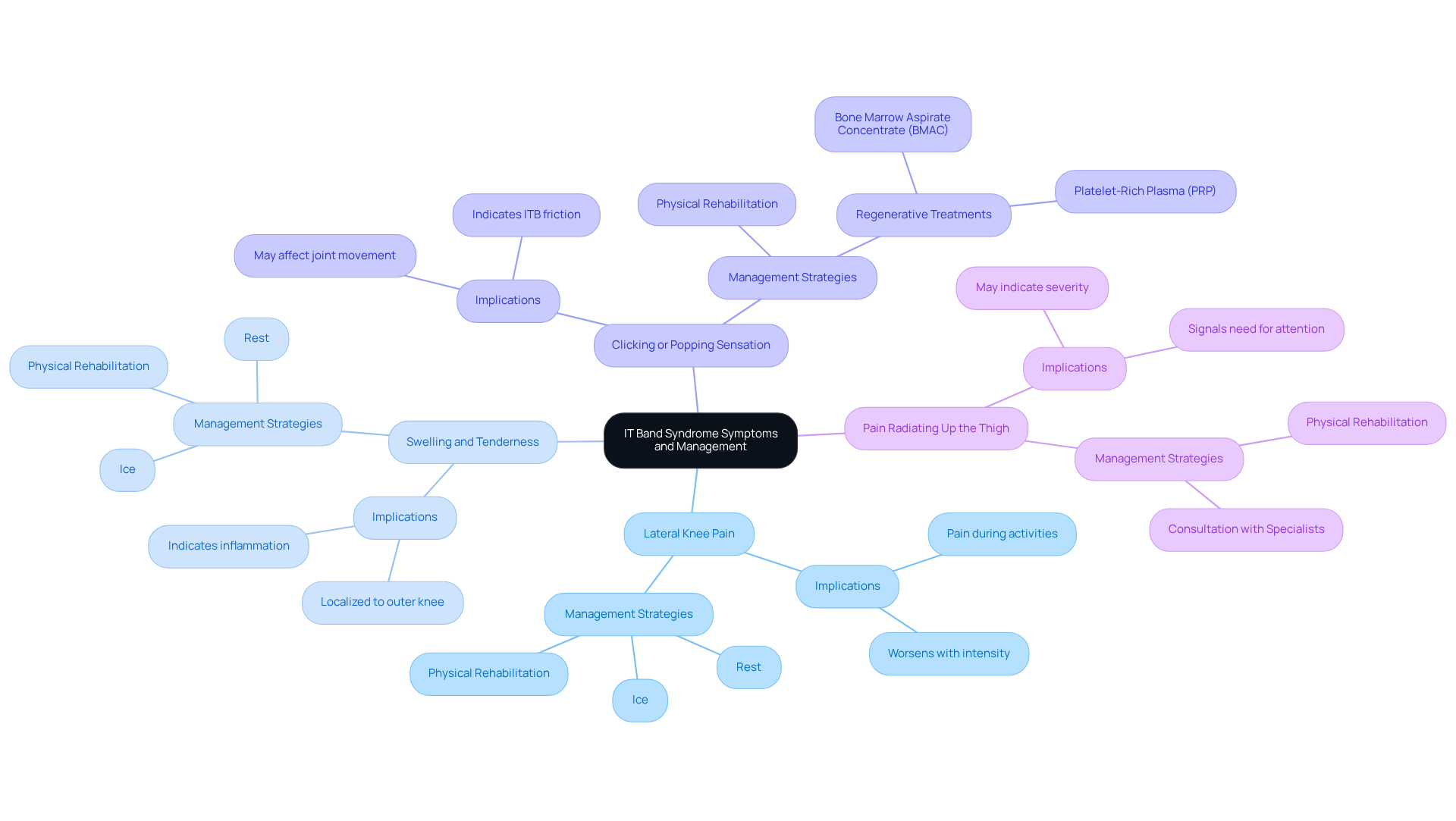This mindmap starts with the main topic of IT band syndrome at the center. Each branch represents a key symptom, and the sub-branches show how these symptoms can be managed. Follow the branches to see how recognizing symptoms can lead to effective treatment options.