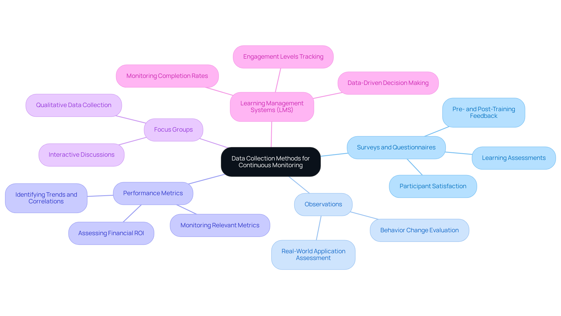 The central node represents the main theme of data collection methods. Each branch shows a specific technique, and the sub-branches explain how they help in evaluating training success. Follow the branches to see how each method contributes to understanding the effectiveness of training programs. The central node represents the main theme of data collection methods. Each branch shows a specific technique, and the sub-branches explain how they help in evaluating training success. Follow the branches to see how each method contributes to understanding the effectiveness of training programs.
