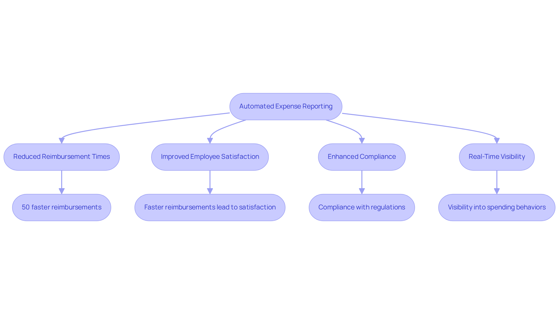 This flowchart shows how automated expense reporting leads to various benefits. Each box represents a key advantage, and the arrows show how they connect to improve financial management.