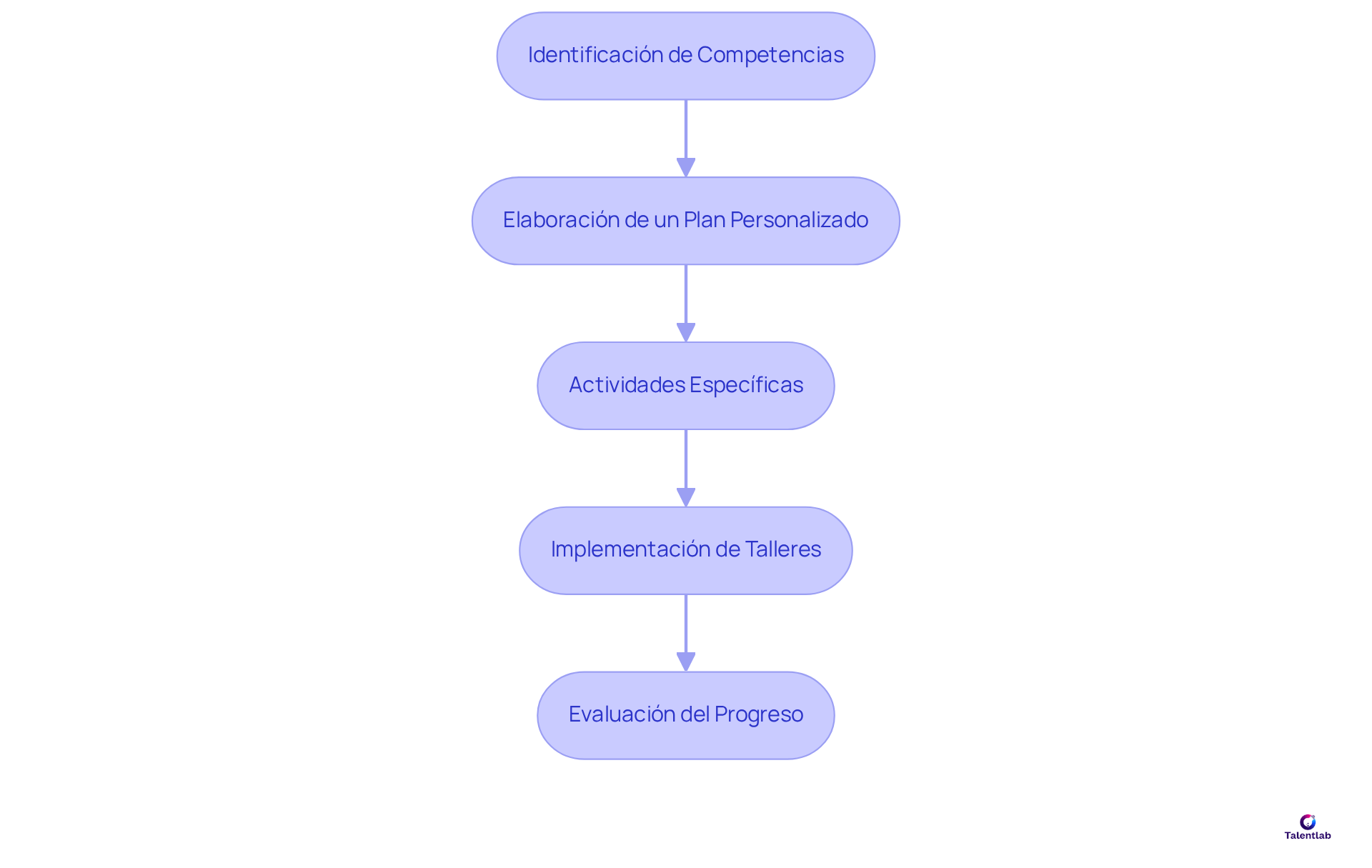 Cada cuadro representa un paso en el proceso de desarrollo. Sigue las flechas para entender cómo cada etapa se conecta con la siguiente, desde la identificación de competencias hasta la evaluación del progreso. Cada cuadro representa un paso en el proceso de desarrollo. Sigue las flechas para entender cómo cada etapa se conecta con la siguiente, desde la identificación de competencias hasta la evaluación del progreso.