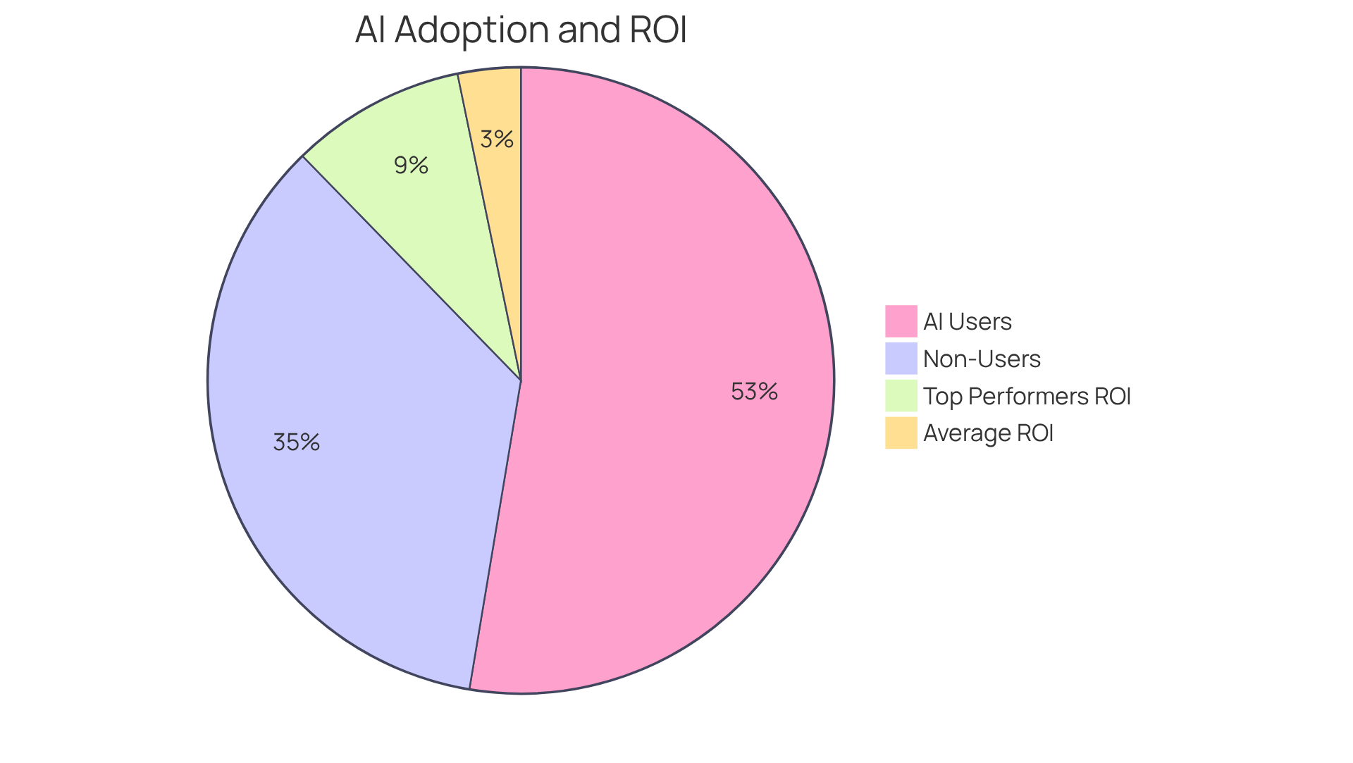 The first pie chart shows the percentage of small enterprises using AI versus those that aren't. The second pie chart illustrates the average ROI from AI-driven data unification, highlighting the difference between average and top-performing organizations.