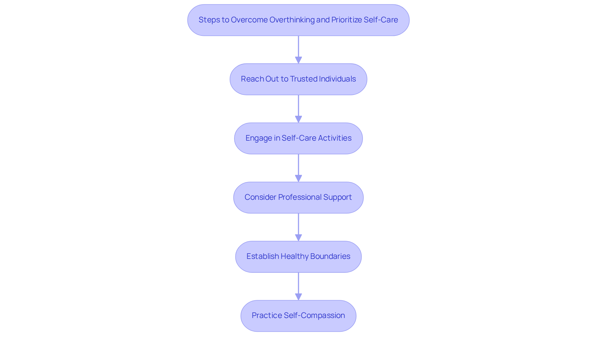 Each box represents a step you can take to manage overthinking and improve your mental health. Follow the arrows to see how each step leads to the next, guiding you on your journey to healing and self-care.
