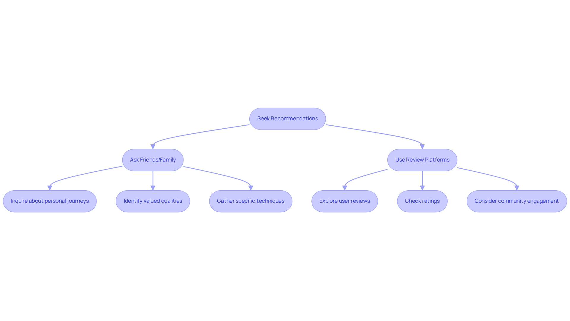 Follow the arrows to see how to gather recommendations for healers. Start by asking trusted people or checking online reviews, and consider what qualities matter most to you.