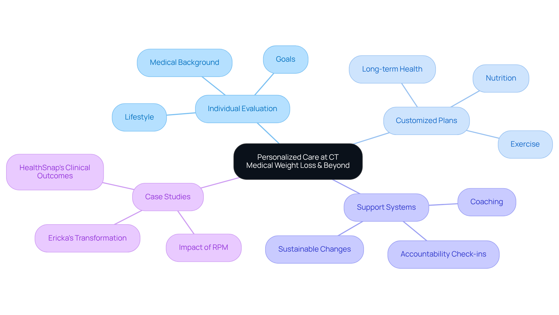 This mindmap illustrates how personalized care is structured at the CT Medical Weight Loss center. Start at the center with the main theme, then explore each branch to see how individual evaluations, customized plans, and support systems contribute to successful weight loss journeys.