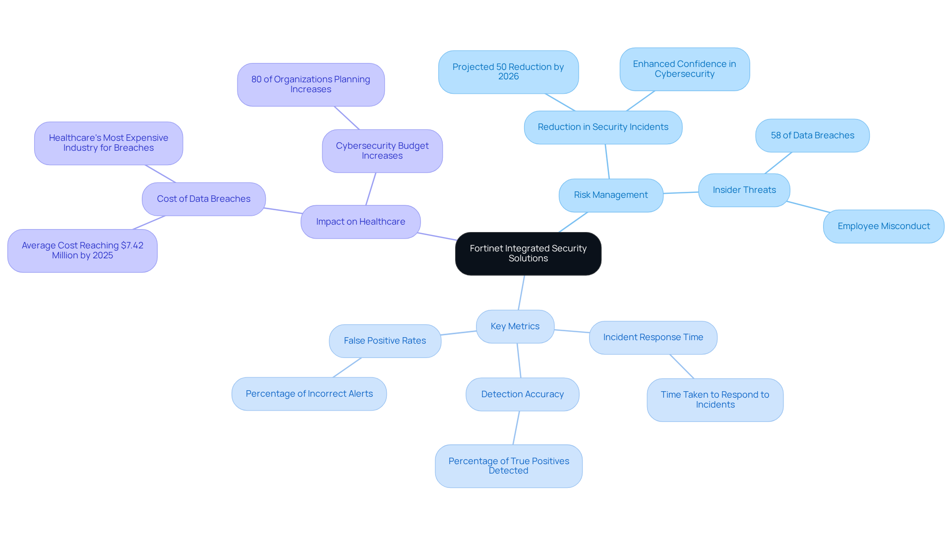 The central node represents Fortinet's solutions, while branches show how they relate to risk management and key metrics. Each metric is detailed to explain its importance in evaluating security effectiveness.