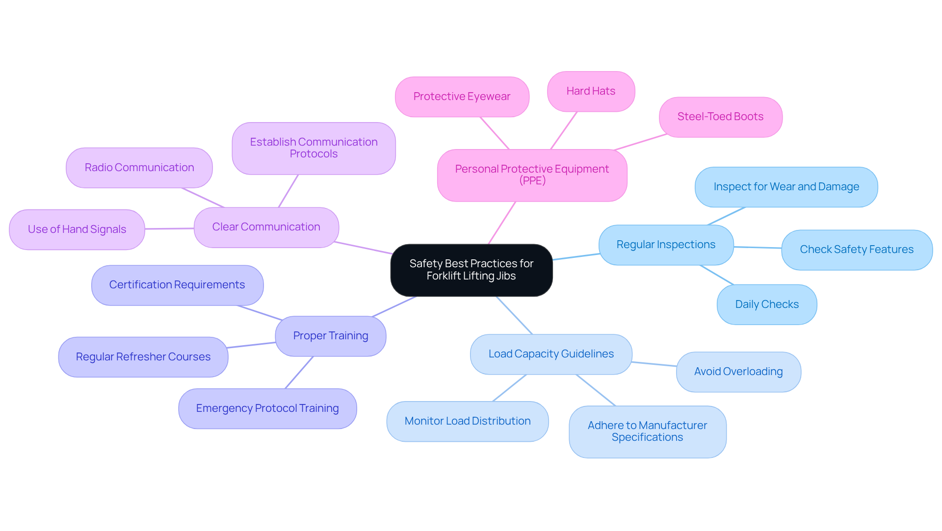 Start at the center with the main topic of safety practices, then follow the branches to explore each specific practice and its details. Each color represents a different category of safety measures.