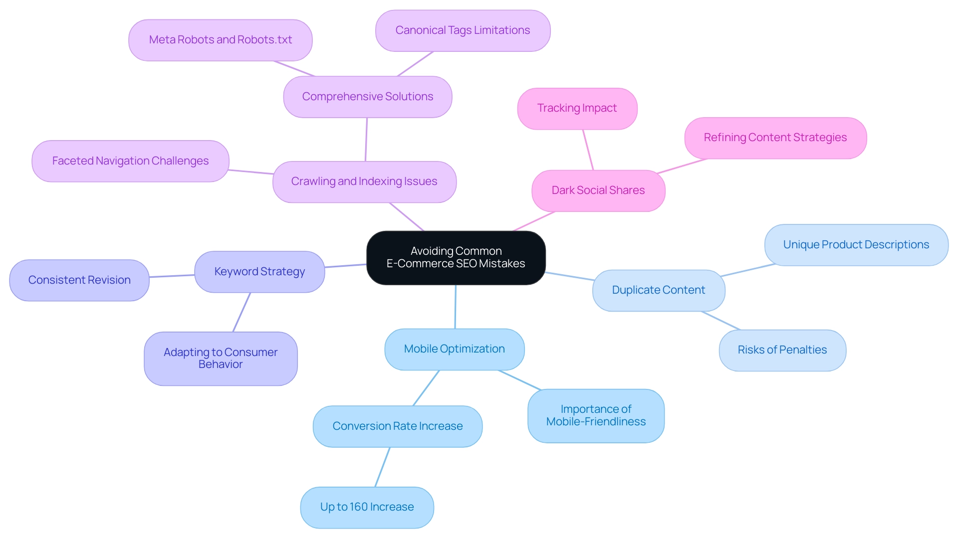 The central node represents the main topic, with branches illustrating specific mistakes and sub-branches detailing their impacts or solutions.