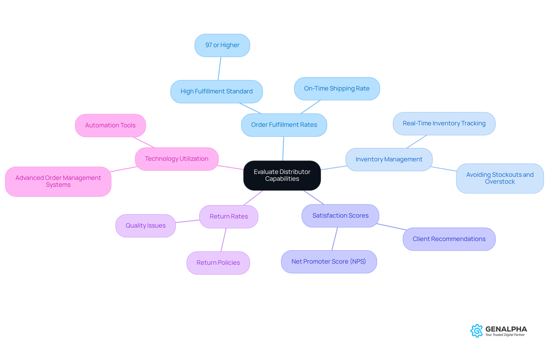 This mindmap starts with the central theme of evaluating distributor capabilities. Each branch represents a key area to consider, and you can follow the branches to see specific metrics and insights related to that area. The more you explore, the better you'll understand what to look for in a distributor!