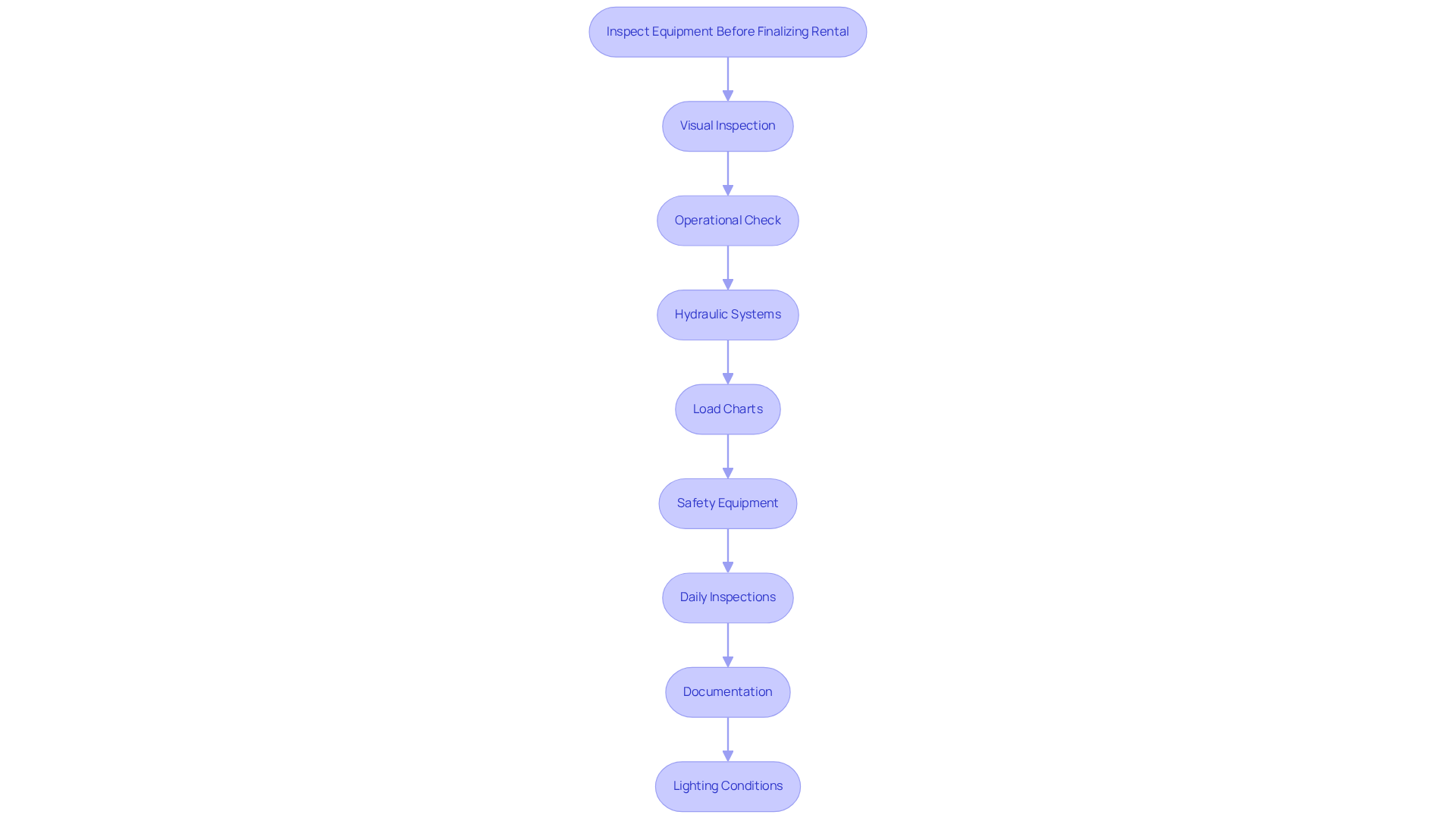 This flowchart guides you through the essential steps to inspect equipment before renting. Each box represents a specific check you need to perform, ensuring safety and reliability. Follow the arrows to complete each step in order!