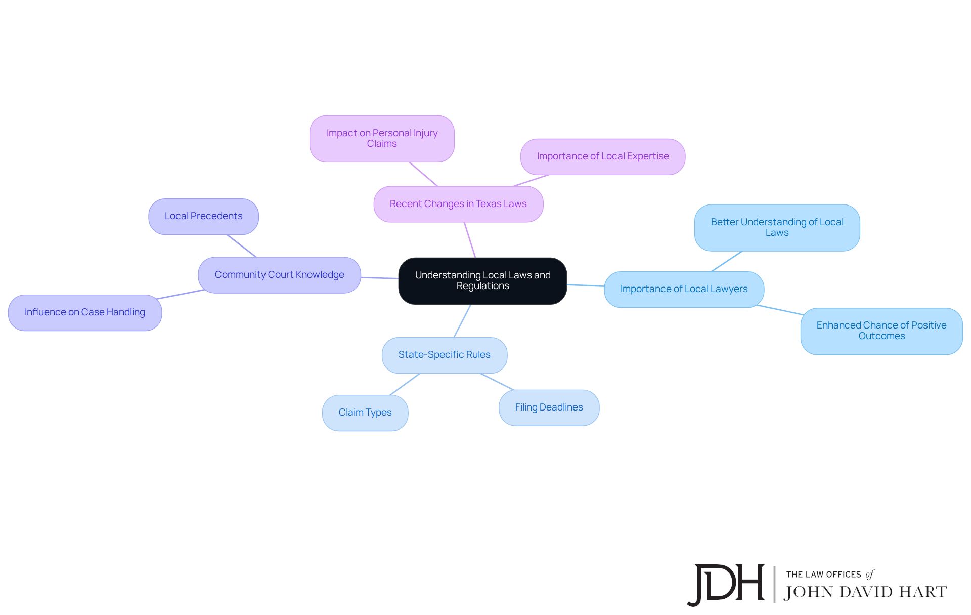 This mindmap starts with the main idea at the center and branches out to show how local laws and regulations impact personal injury claims. Each branch represents a key point, helping you see the connections and importance of local knowledge in legal situations. This mindmap starts with the main idea at the center and branches out to show how local laws and regulations impact personal injury claims. Each branch represents a key point, helping you see the connections and importance of local knowledge in legal situations.