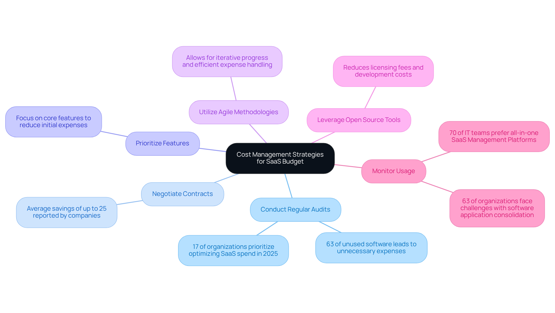 The central node represents the main topic of cost management strategies. Each branch shows a specific strategy, and the sub-branches provide additional details or statistics that support the strategy. This layout helps you see how each strategy contributes to managing your SaaS budget effectively.