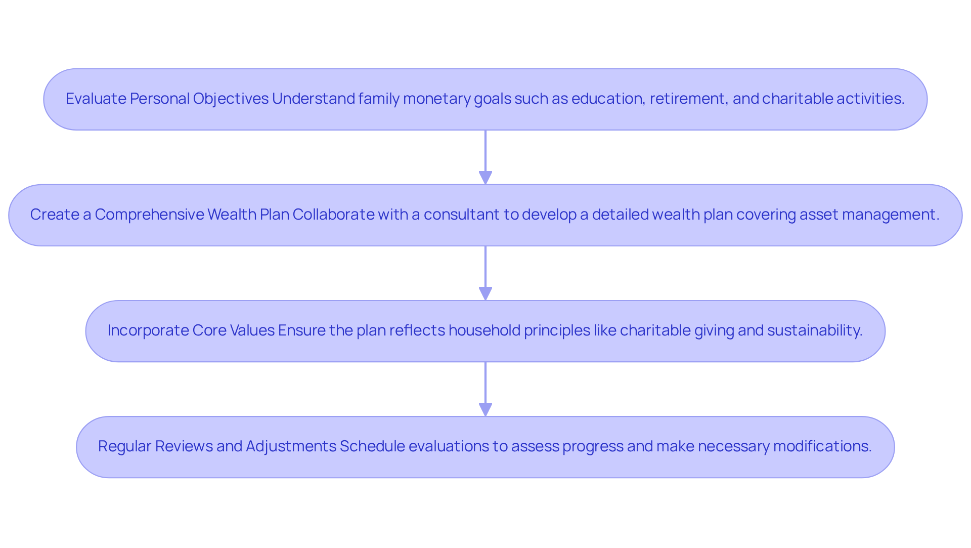 This flowchart outlines the key steps families can take for effective financial planning. Start with evaluating personal objectives, then move to creating a comprehensive wealth plan, incorporate core values, and finally, schedule regular reviews to adjust your plan as needed. Each step builds on the last, guiding you through the process. This flowchart outlines the key steps families can take for effective financial planning. Start with evaluating personal objectives, then move to creating a comprehensive wealth plan, incorporate core values, and finally, schedule regular reviews to adjust your plan as needed. Each step builds on the last, guiding you through the process.