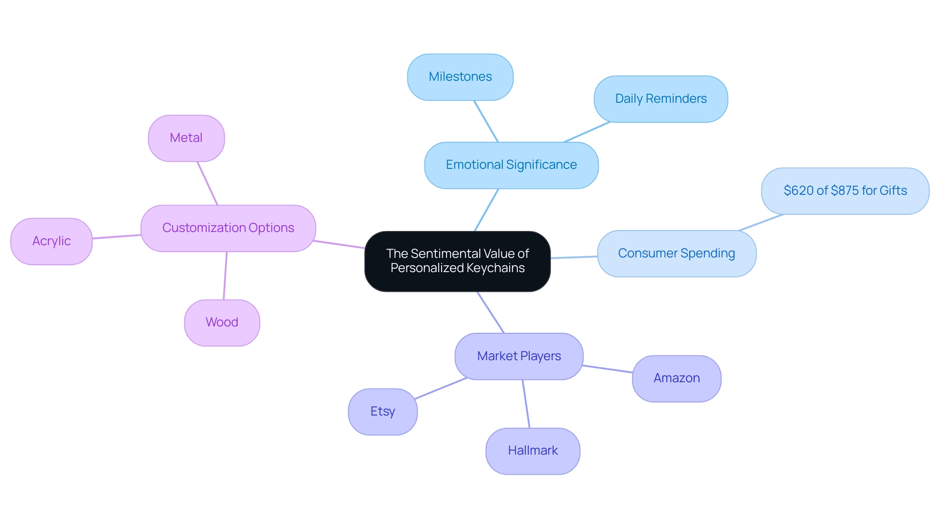 The central node represents the overall theme, with branches illustrating emotional significance, consumer spending, market players, and customization options.